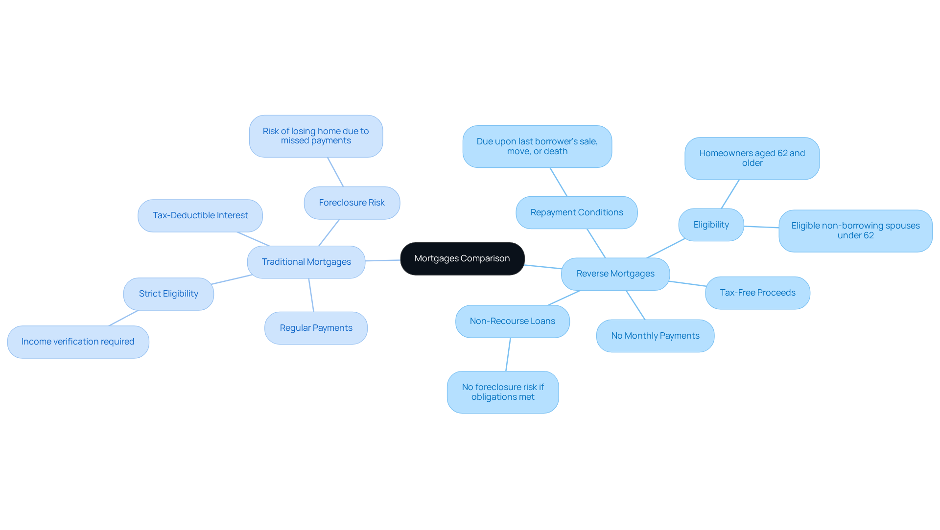 This mindmap shows the key differences between reverse mortgages and traditional mortgages. Each branch represents a feature or benefit of each mortgage type, helping you see how they compare at a glance.