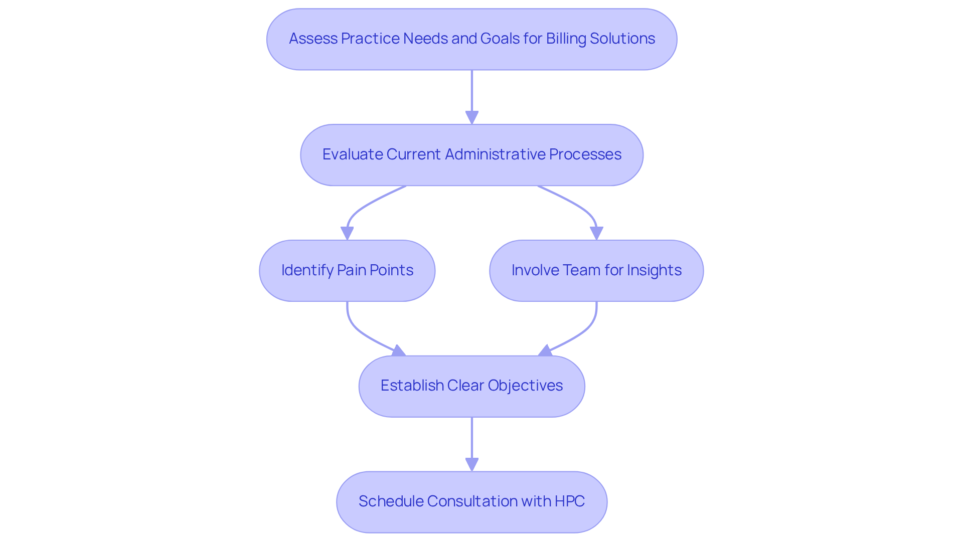 This flowchart outlines the steps to assess your practice's billing needs. Start at the top and follow the arrows to see how each action leads to the next, helping you identify and improve your billing processes. This flowchart outlines the steps to assess your practice's billing needs. Start at the top and follow the arrows to see how each action leads to the next, helping you identify and improve your billing processes.
