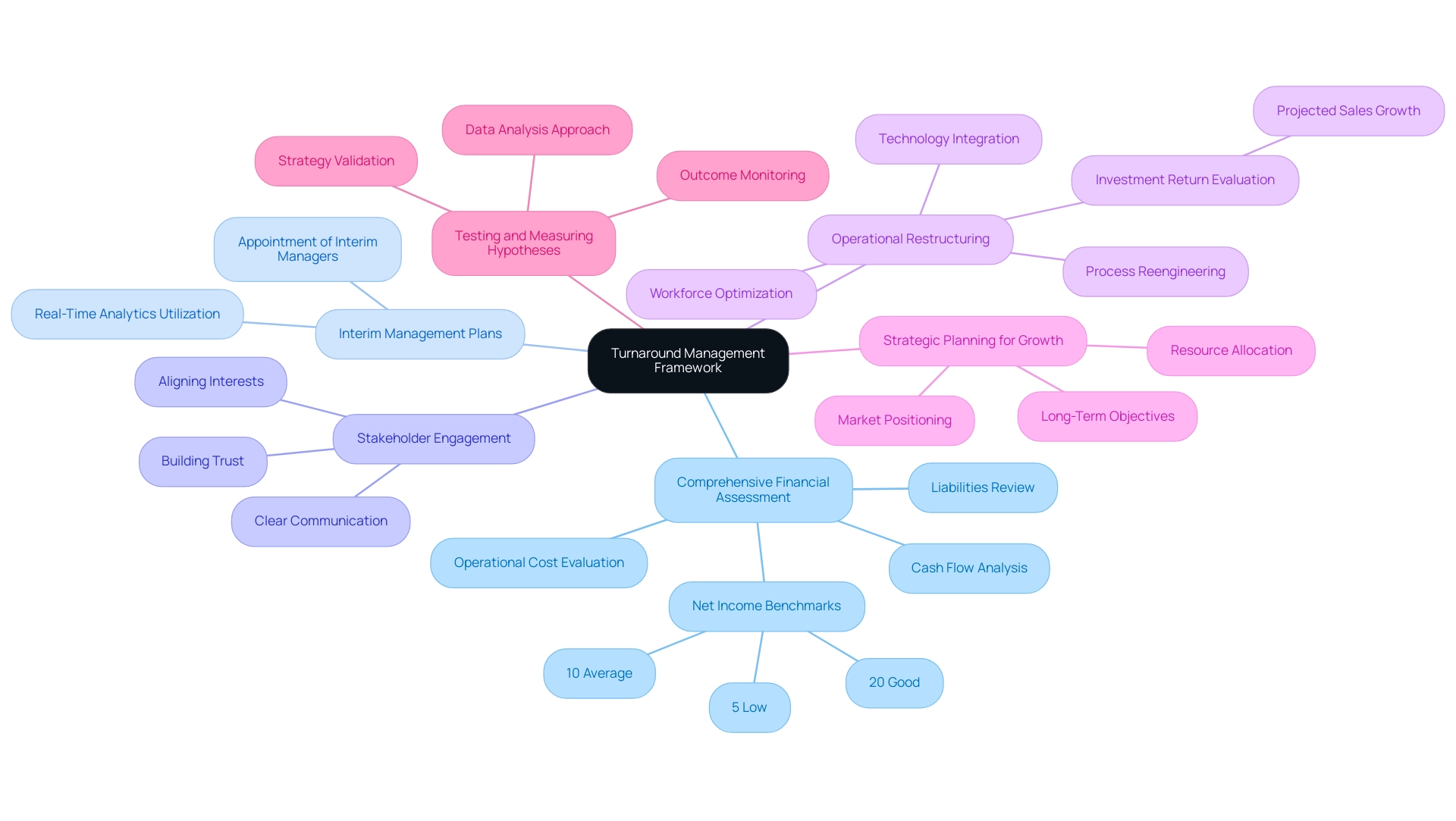 Each branch represents a key element of the framework, with sub-branches detailing specific actions or considerations related to that element.