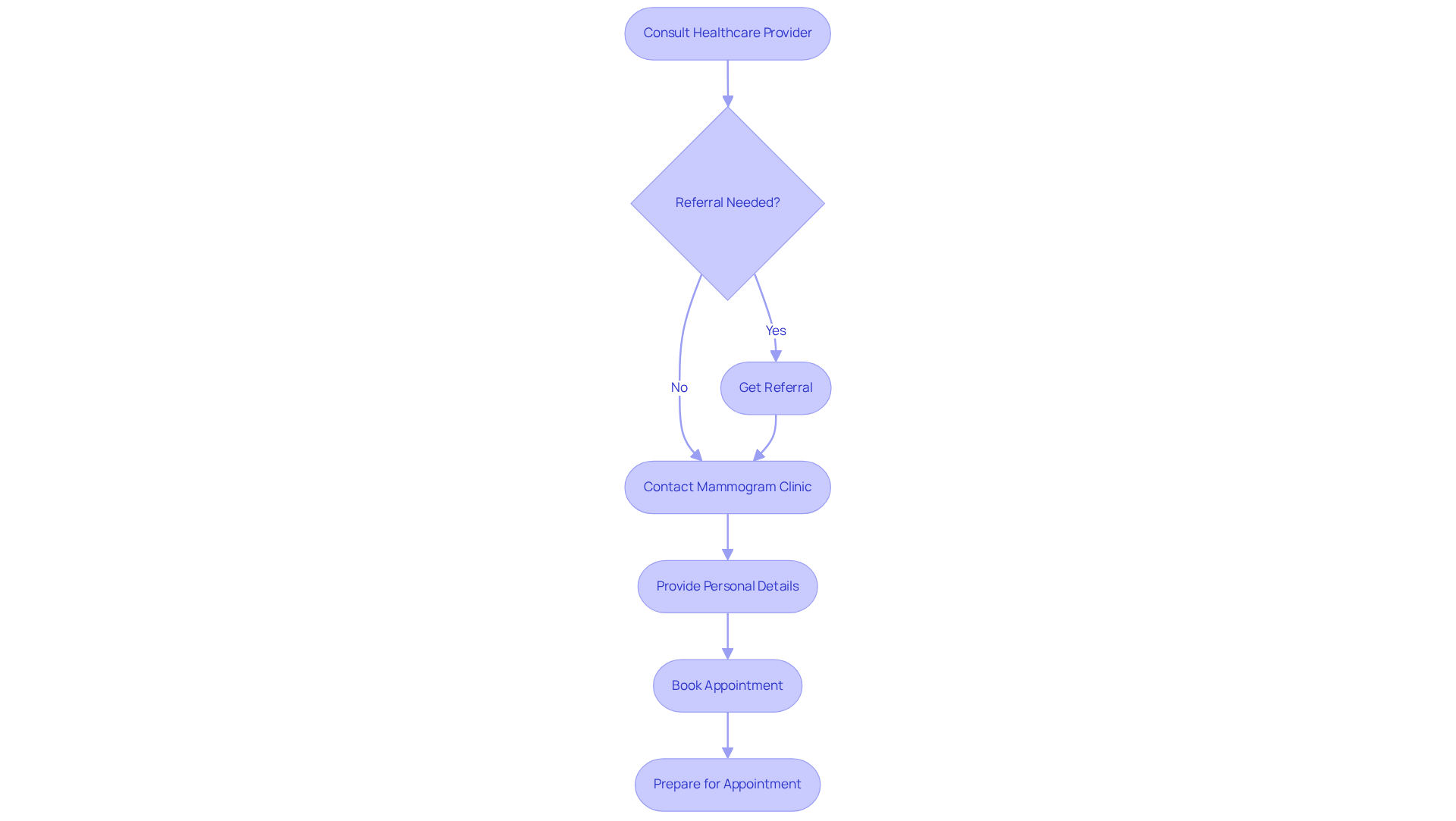 This flowchart guides you through the process of scheduling your first mammogram. Start by consulting your healthcare provider, then follow the arrows to see what to do next, whether you need a referral or not, and how to prepare for your appointment.