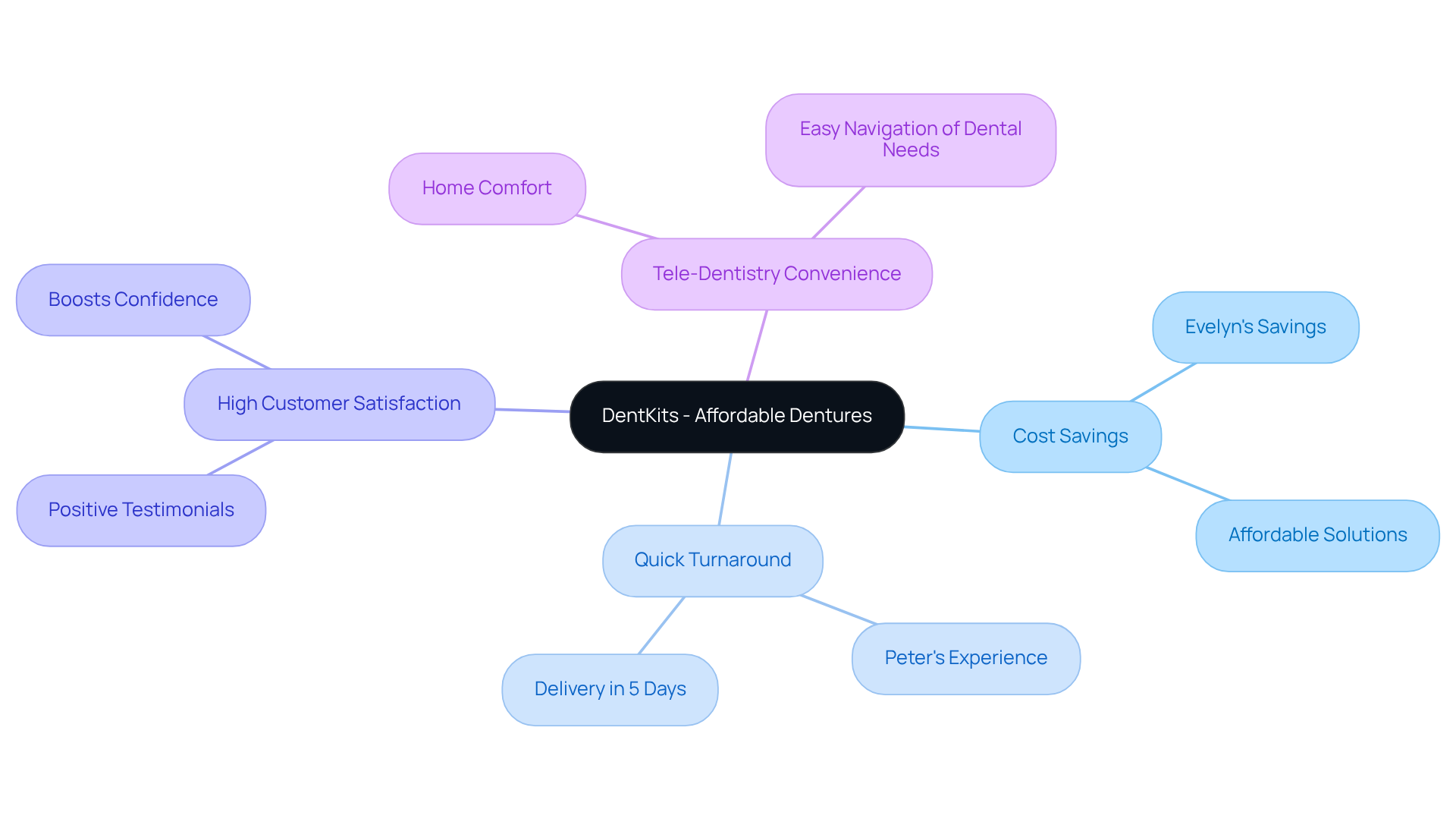 The center node shows DentKits, and the branches represent different advantages. Each sub-branch provides specific examples or details about that advantage, making it easy to see how DentKits can help you.