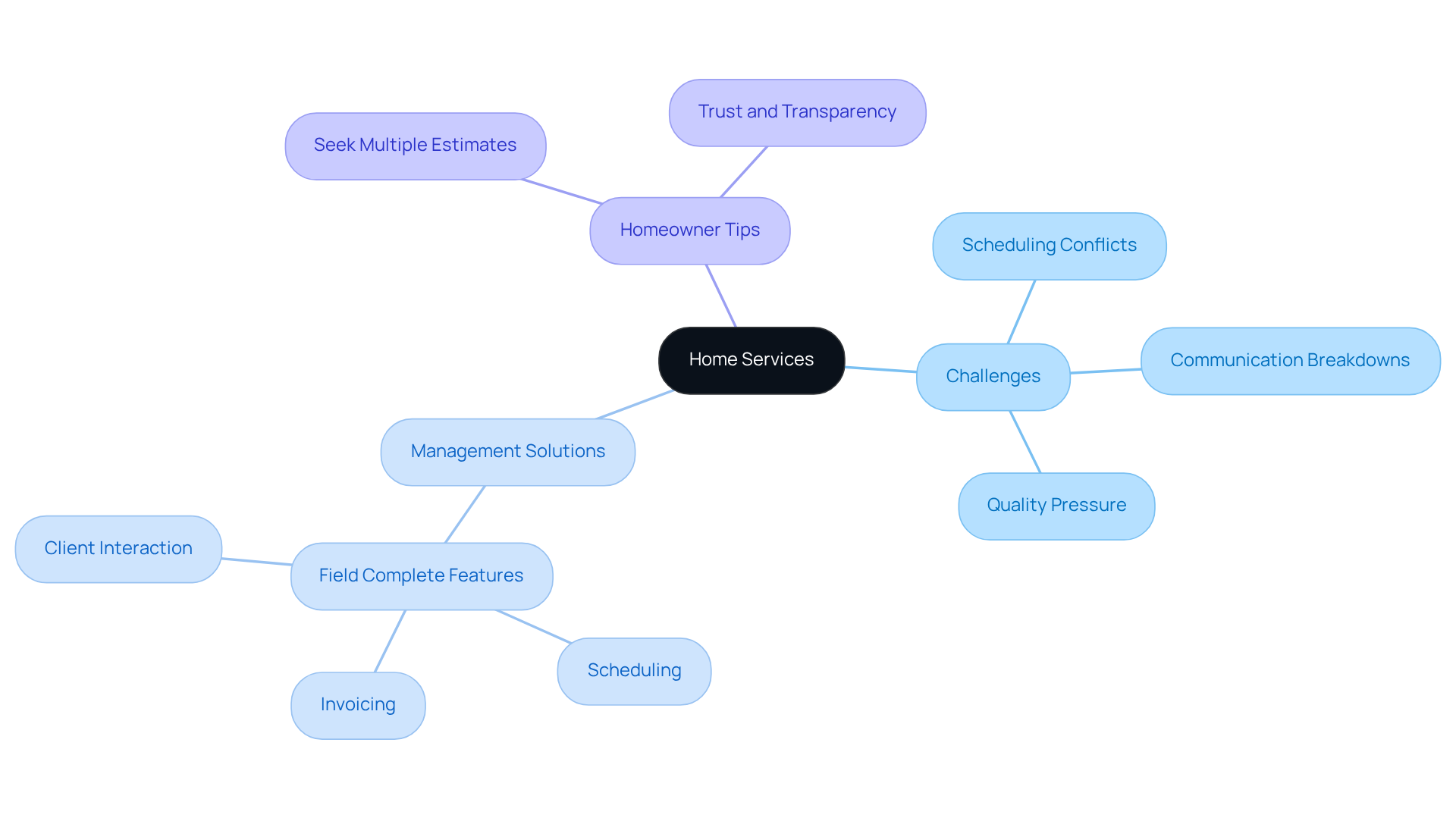 The central idea is home services, with branches showing the challenges contractors face, solutions like management software, and tips for homeowners. Each branch helps you see how everything connects.
