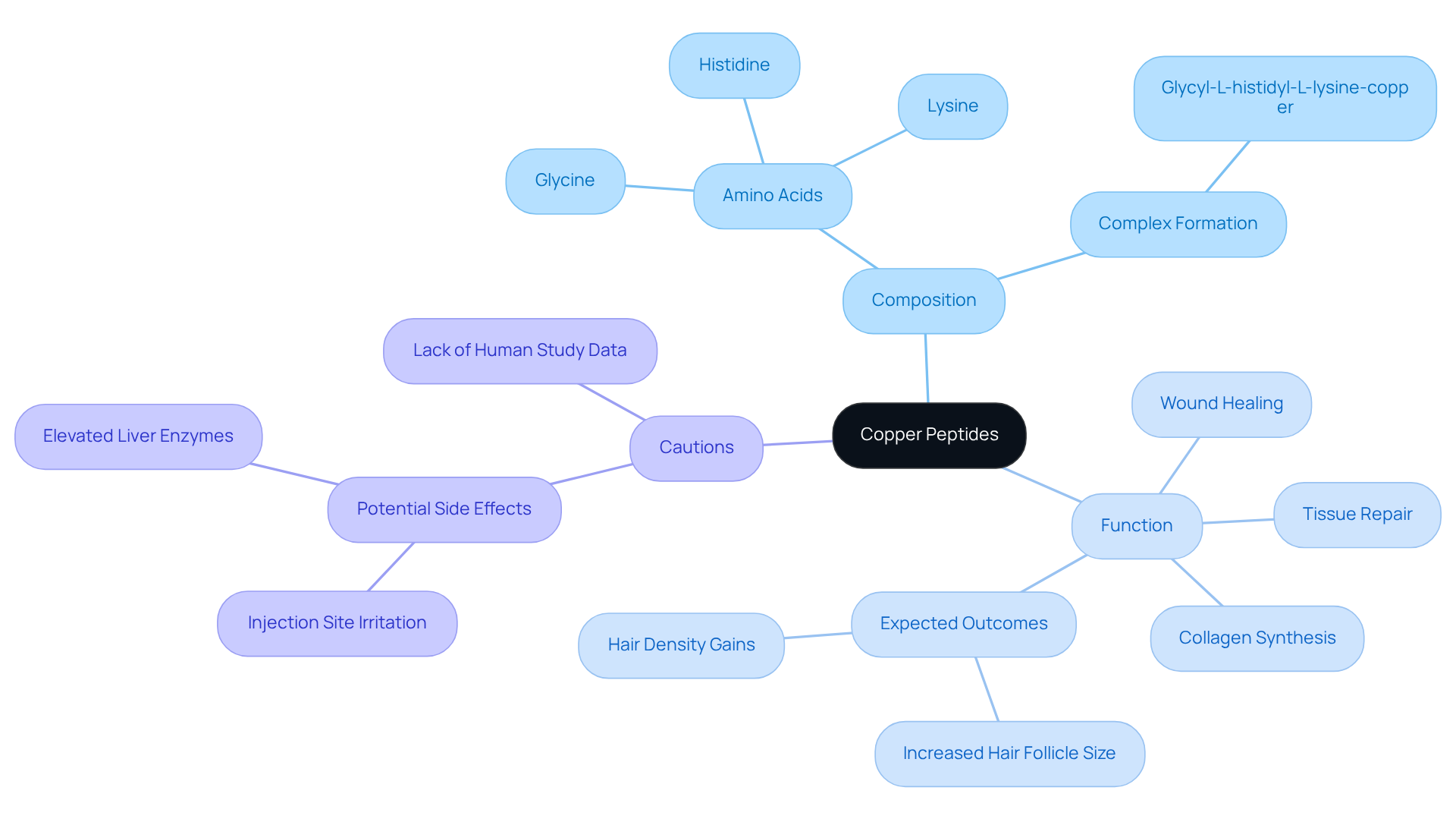 This mindmap illustrates the key aspects of copper peptides. Start at the center with the main topic, then explore the branches to learn about what they are made of, how they work, and important considerations to keep in mind.