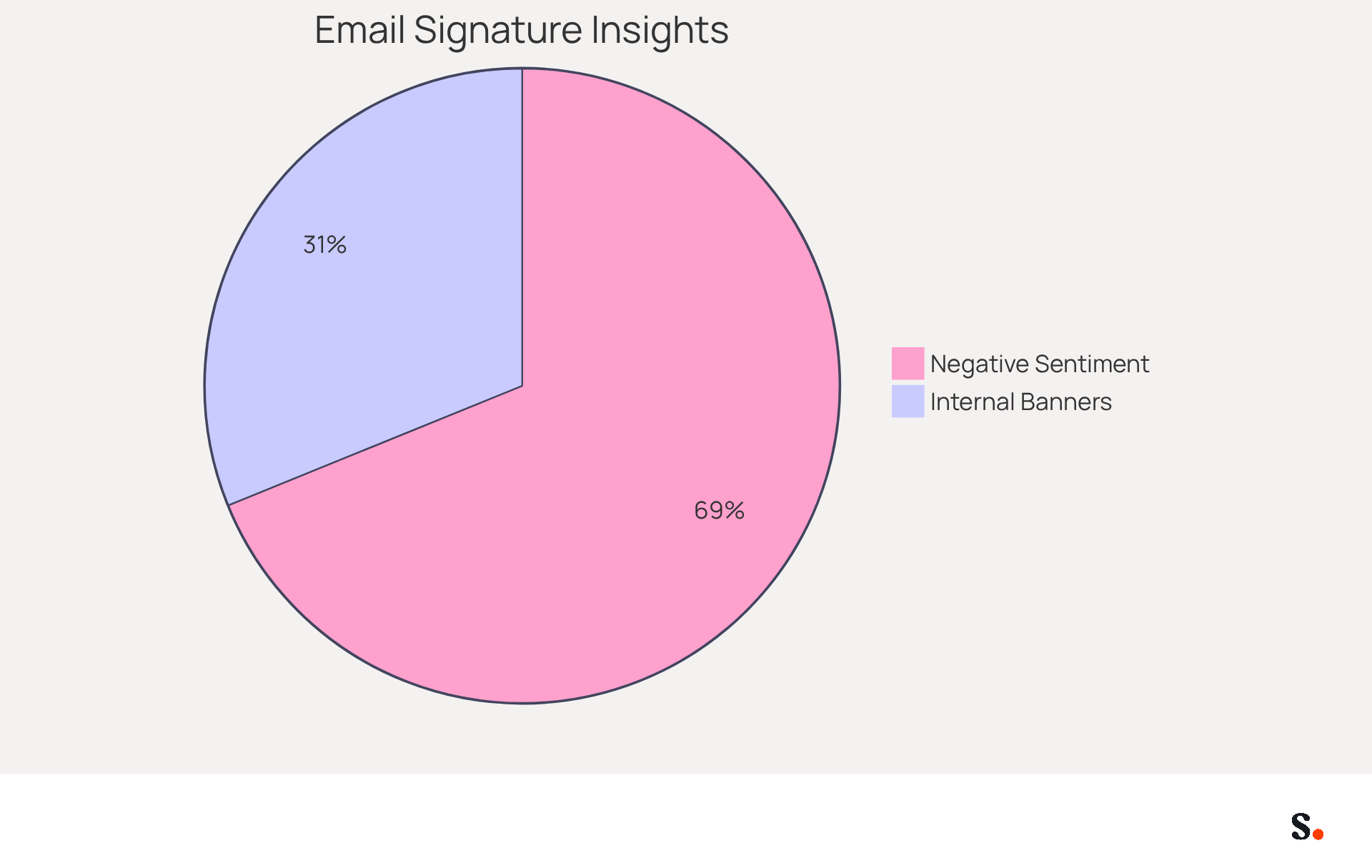 The red segment shows the percentage of consumers who dislike businesses without branded signatures, while the blue segment indicates the percentage of organizations using internal banners. This chart highlights the importance of professional email signatures and the opportunity for improvement. The red segment shows the percentage of consumers who dislike businesses without branded signatures, while the blue segment indicates the percentage of organizations using internal banners. This chart highlights the importance of professional email signatures and the opportunity for improvement.