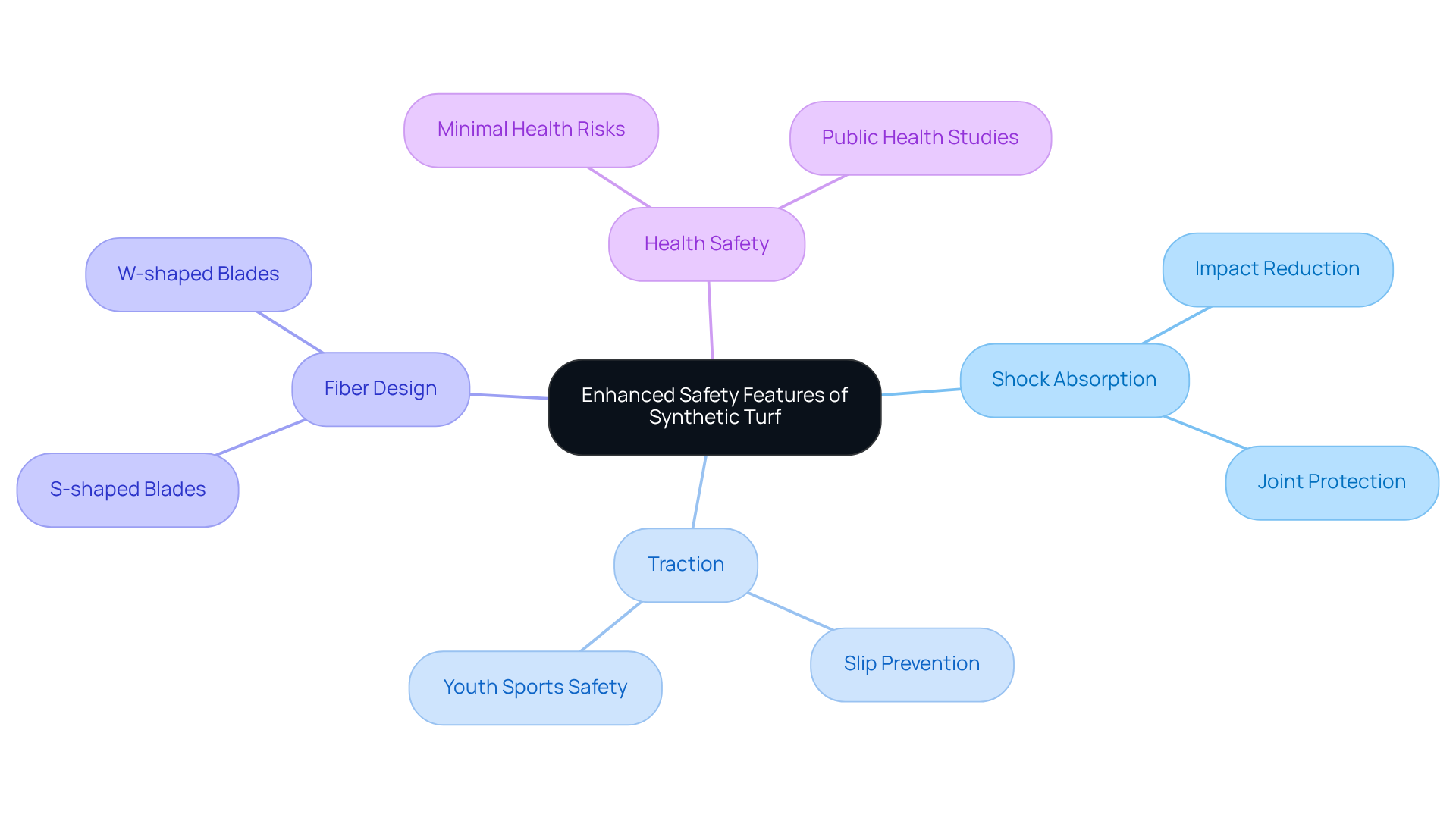 This mindmap starts with the main idea of safety features in synthetic turf. Each branch represents a different aspect of safety, showing how they all connect to create a safer playing environment for athletes.