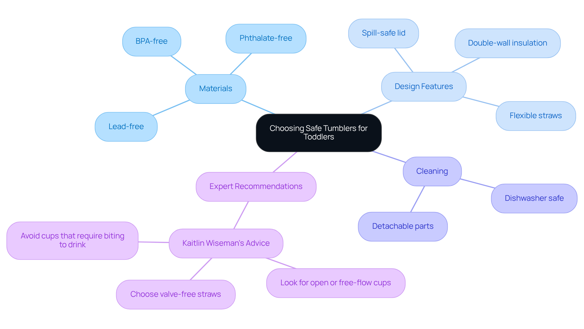 This mindmap helps you visualize the important factors to consider when selecting a safe tumbler for your child. Start at the center with the main idea, then follow the branches to explore materials, design features, cleaning tips, and expert advice. Each branch represents a crucial aspect of ensuring your child's safety. This mindmap helps you visualize the important factors to consider when selecting a safe tumbler for your child. Start at the center with the main idea, then follow the branches to explore materials, design features, cleaning tips, and expert advice. Each branch represents a crucial aspect of ensuring your child's safety.