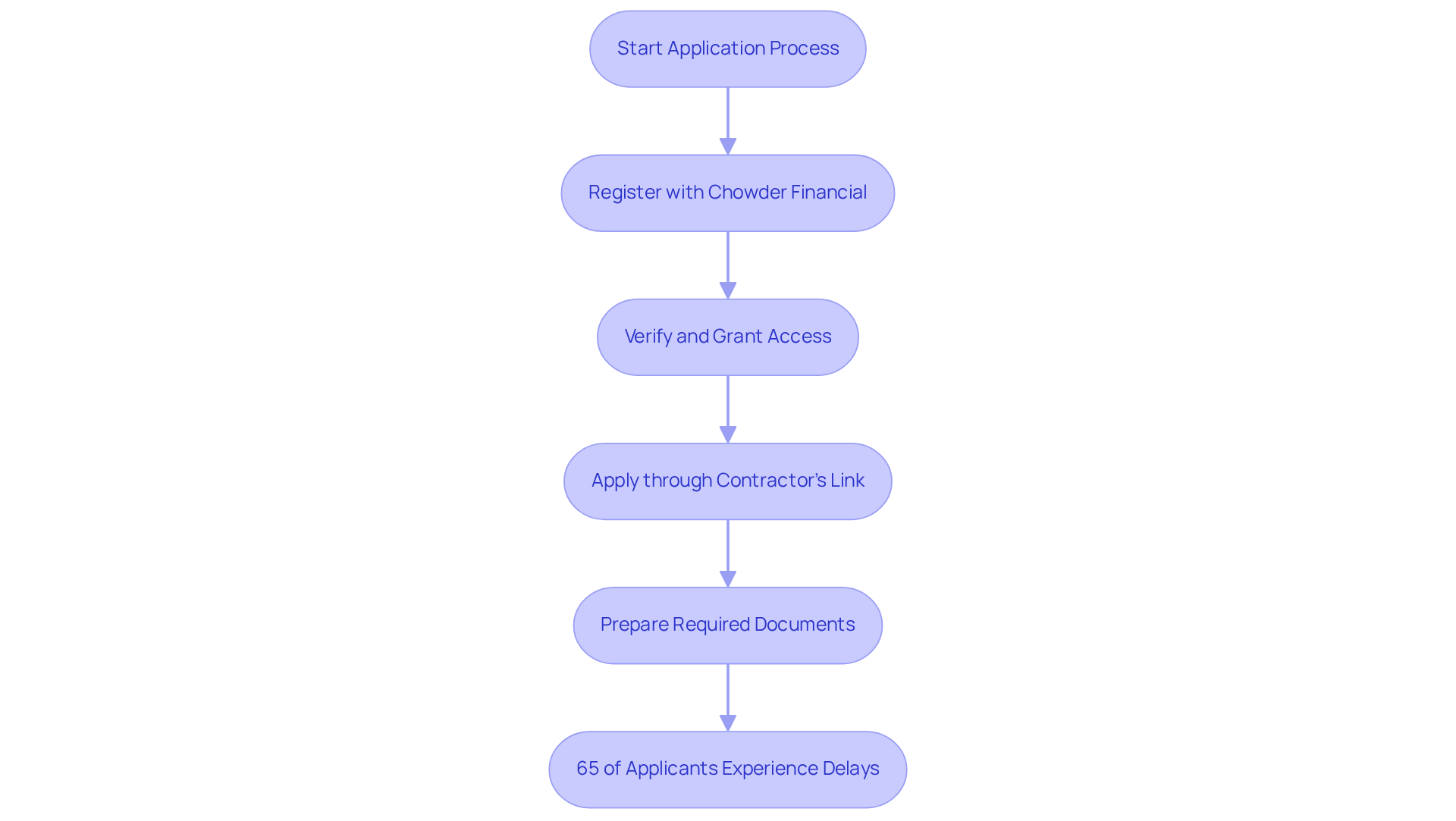 Follow the arrows to see each step in the application process. Each box represents an action you need to take, and the note at the end reminds you to prepare your documents to avoid delays.
