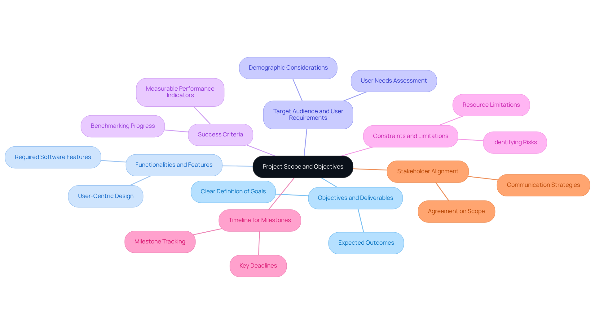 The central node represents the main focus of the project, while the branches show the essential components that contribute to defining the project's scope and objectives. Each branch can be explored for more details on that specific area.
