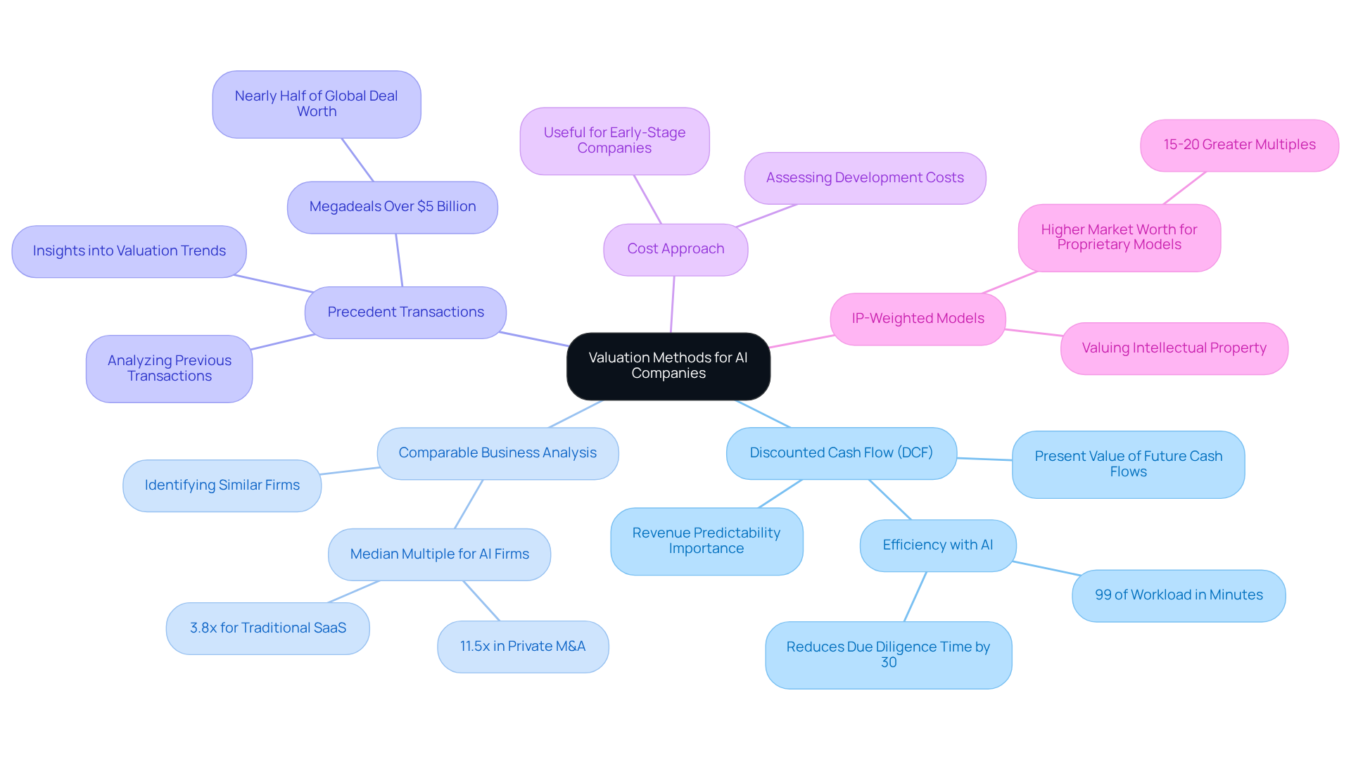 This mindmap illustrates various methods used to value AI companies. Start at the center with the main topic, then explore each branch to learn about different valuation techniques and their specific applications. Each method is connected to its key points, making it easy to see how they relate to the overall valuation process.
