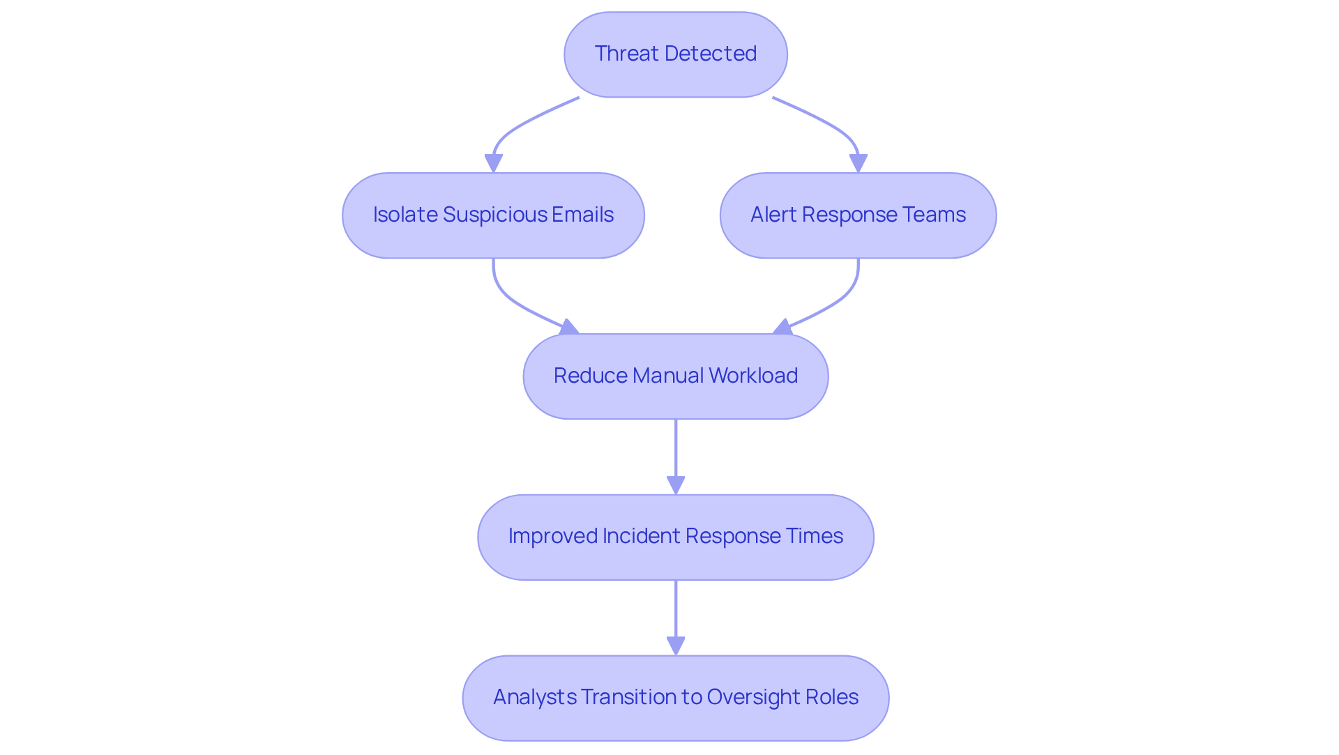 This flowchart shows the steps taken when a potential threat is detected, from isolating emails to alerting teams. The final box indicates how roles may change in the future as automation becomes more prevalent.