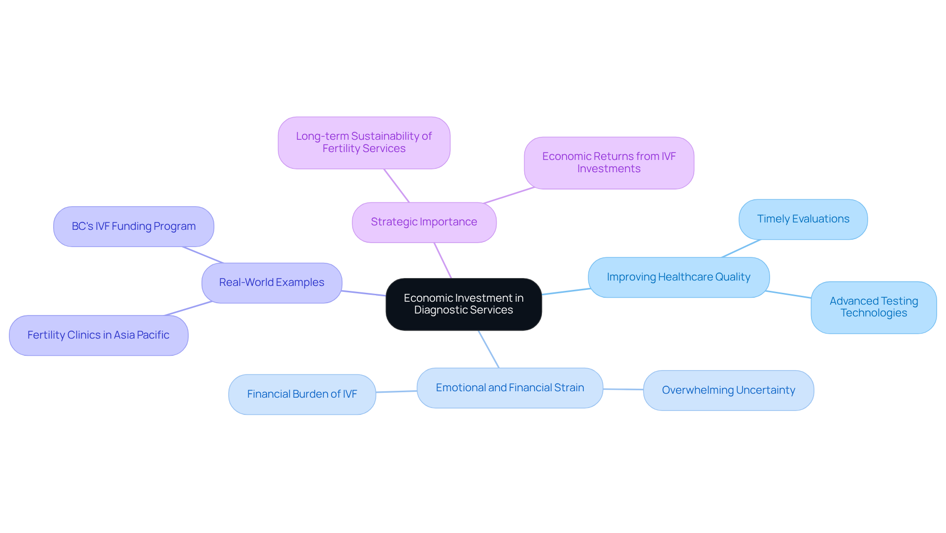 Start at the center with the main idea of economic investment, then follow the branches to explore how it impacts healthcare quality, emotional relief, and strategic importance in fertility services.