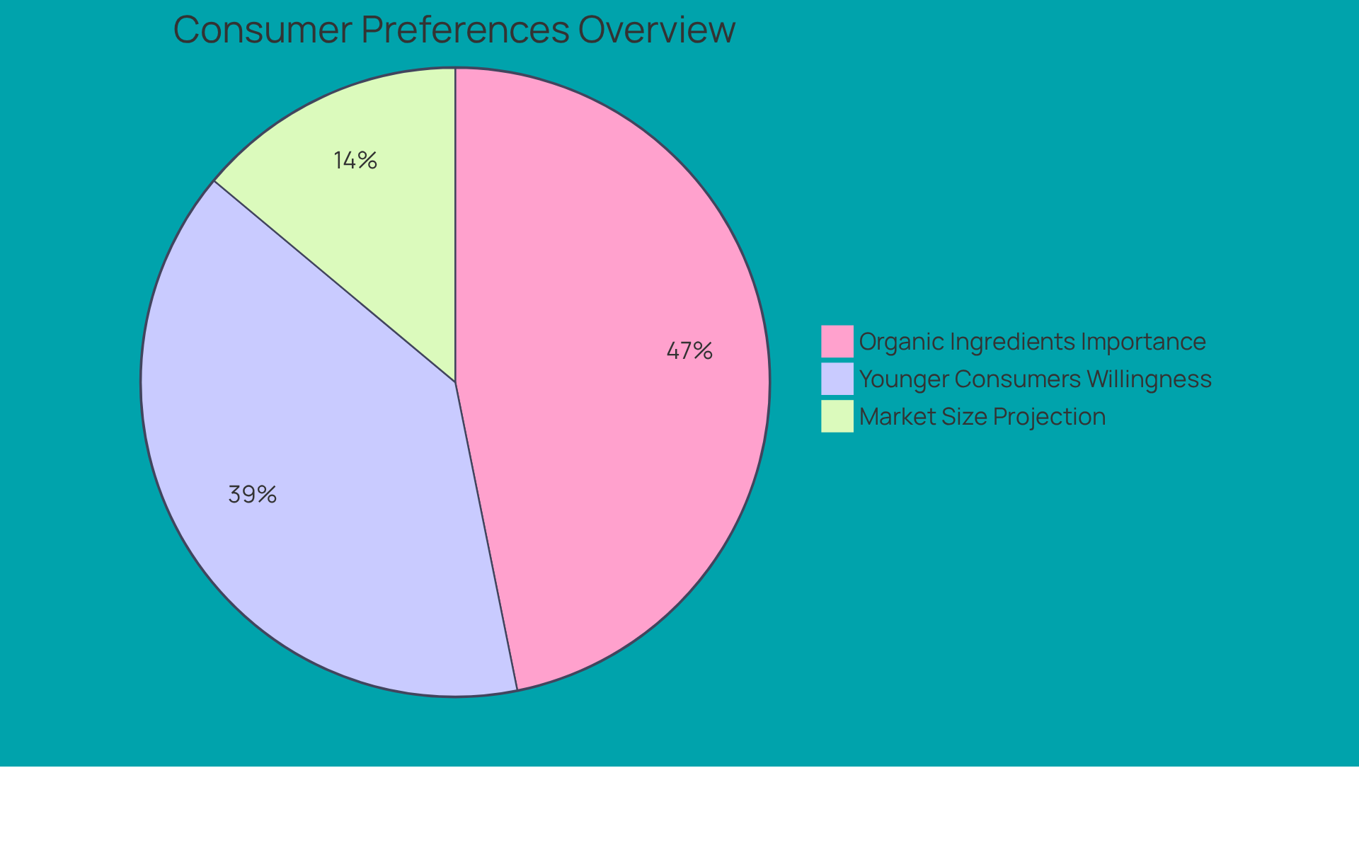 Each slice shows the percentage of consumers that prioritize organic ingredients or are willing to invest more in natural products. The larger the slice, the more important that factor is to consumers.
