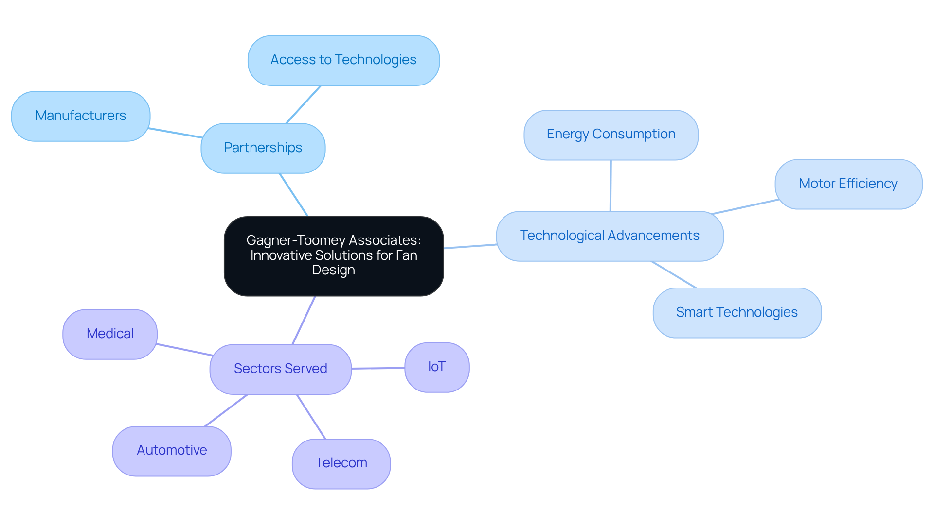The central node represents Gagner-Toomey Associates, while the branches show different aspects of their innovative solutions. Each branch connects to specific details, helping you understand how they contribute to modern cooling demands. The central node represents Gagner-Toomey Associates, while the branches show different aspects of their innovative solutions. Each branch connects to specific details, helping you understand how they contribute to modern cooling demands.