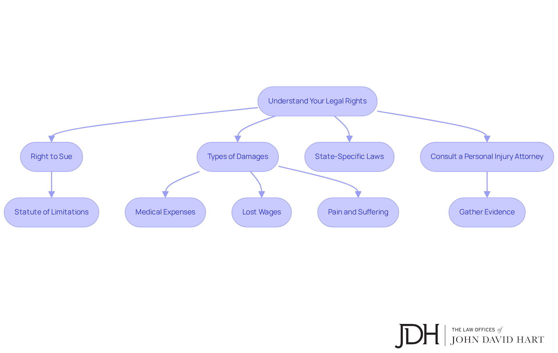 This flowchart guides you through understanding your legal rights after an auto accident. Start at the top with your rights, then follow the arrows to explore types of damages, state-specific laws, and the importance of consulting an attorney. This flowchart guides you through understanding your legal rights after an auto accident. Start at the top with your rights, then follow the arrows to explore types of damages, state-specific laws, and the importance of consulting an attorney.