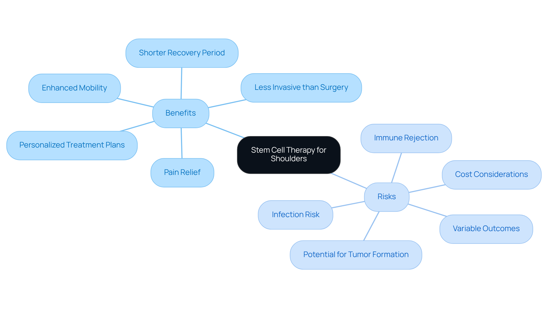 This mindmap shows the potential benefits and risks of stem cell therapy for shoulder arthritis. The central idea is stem cell therapy, with branches that highlight the positive aspects like pain relief and mobility, as well as the risks such as infection and costs. Follow the branches to understand the full picture of this treatment option.