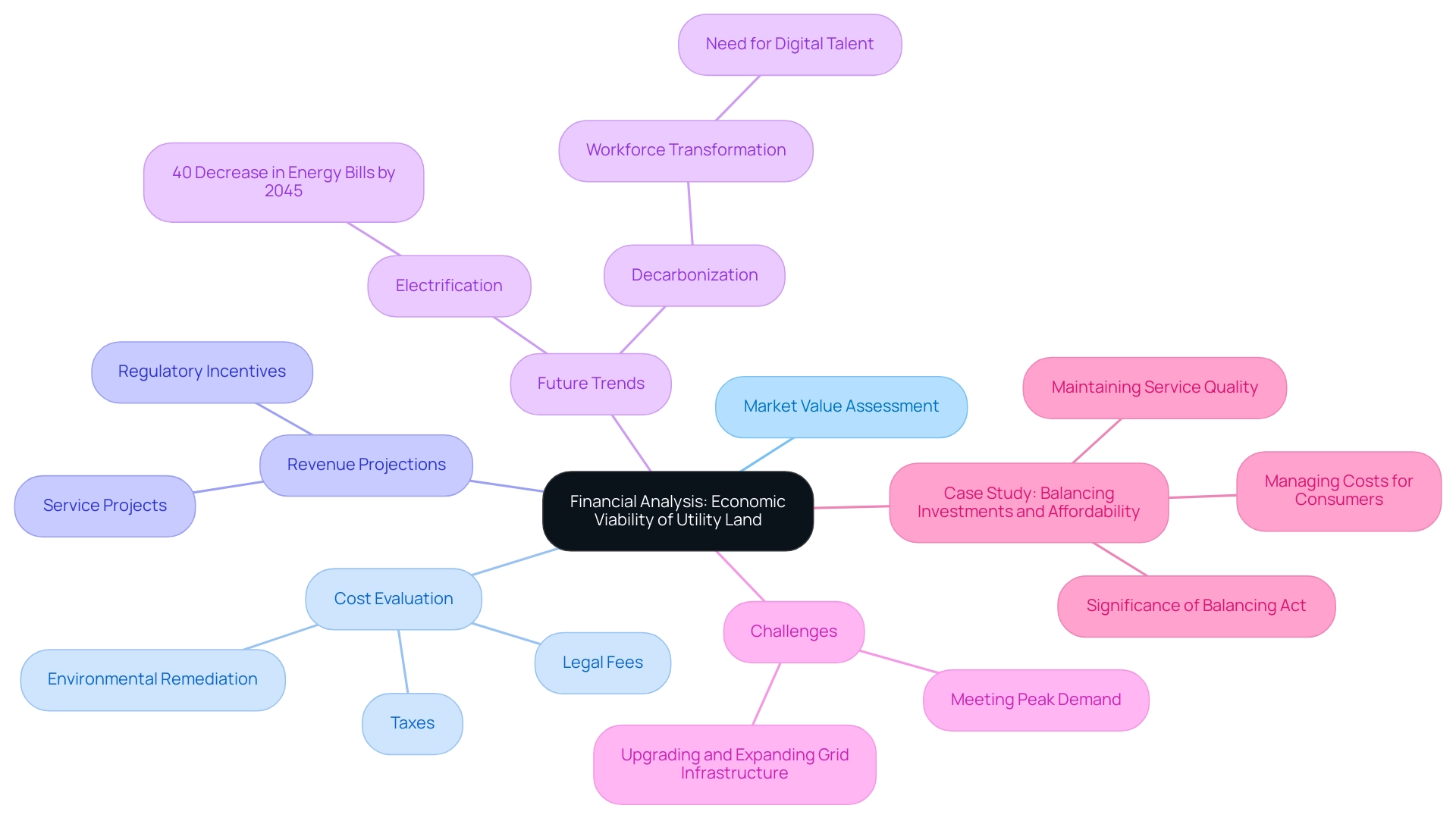 The central node represents the primary analysis focus, with branches indicating key components and subcomponents, color-coded for easy identification.