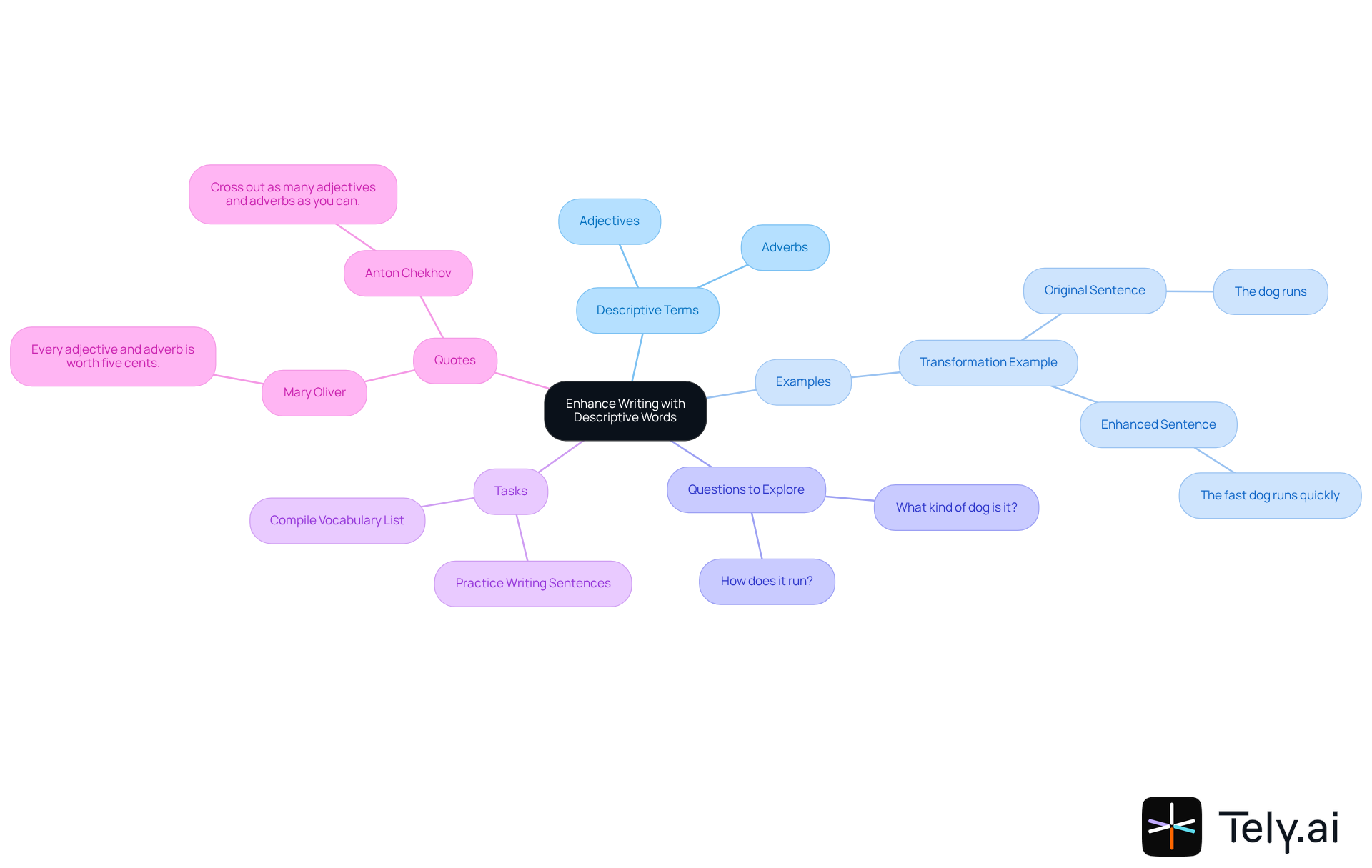 The center represents the main idea of using descriptive words. Each branch shows different aspects of this concept, helping learners see how to apply these techniques in their writing.