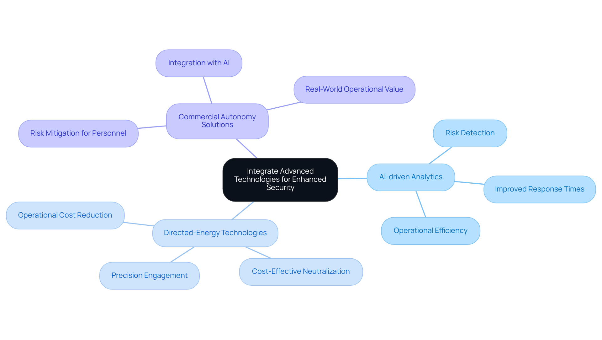 The central node represents the main theme of technology integration, while the branches illustrate specific technologies and their contributions to security. Each sub-node provides additional details, making it easy to understand how these technologies work together.