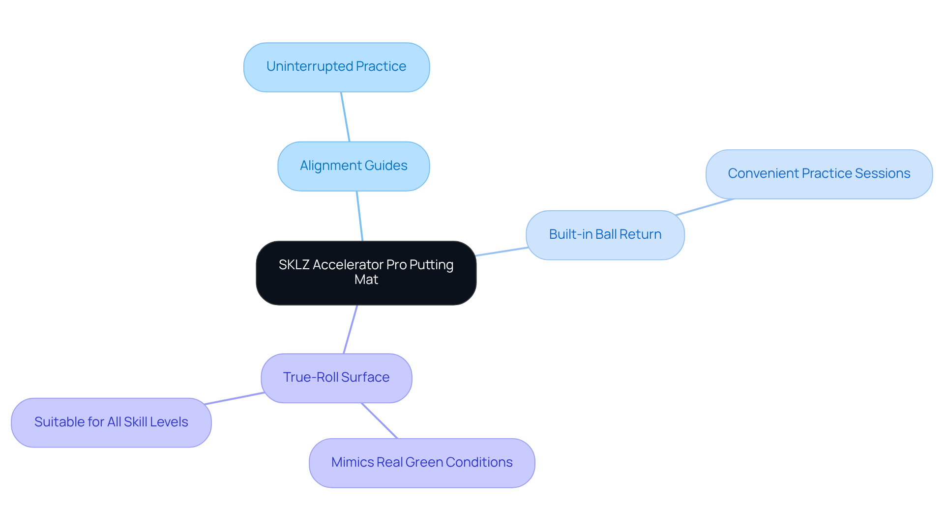 The center shows the putting mat, and the branches highlight its features and benefits. Each branch connects to specific advantages, helping you understand why this mat is a great choice for golfers.