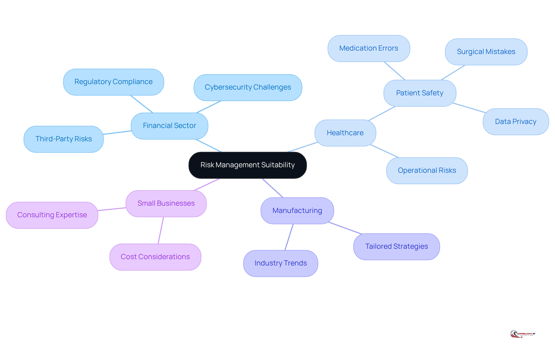 This mindmap starts with the central theme of risk management suitability and branches out to show how different industries approach their unique challenges. Each branch represents an industry, and the sub-branches detail their specific needs and strategies. Follow the branches to understand how each sector can leverage internal teams and consulting firms. This mindmap starts with the central theme of risk management suitability and branches out to show how different industries approach their unique challenges. Each branch represents an industry, and the sub-branches detail their specific needs and strategies. Follow the branches to understand how each sector can leverage internal teams and consulting firms.