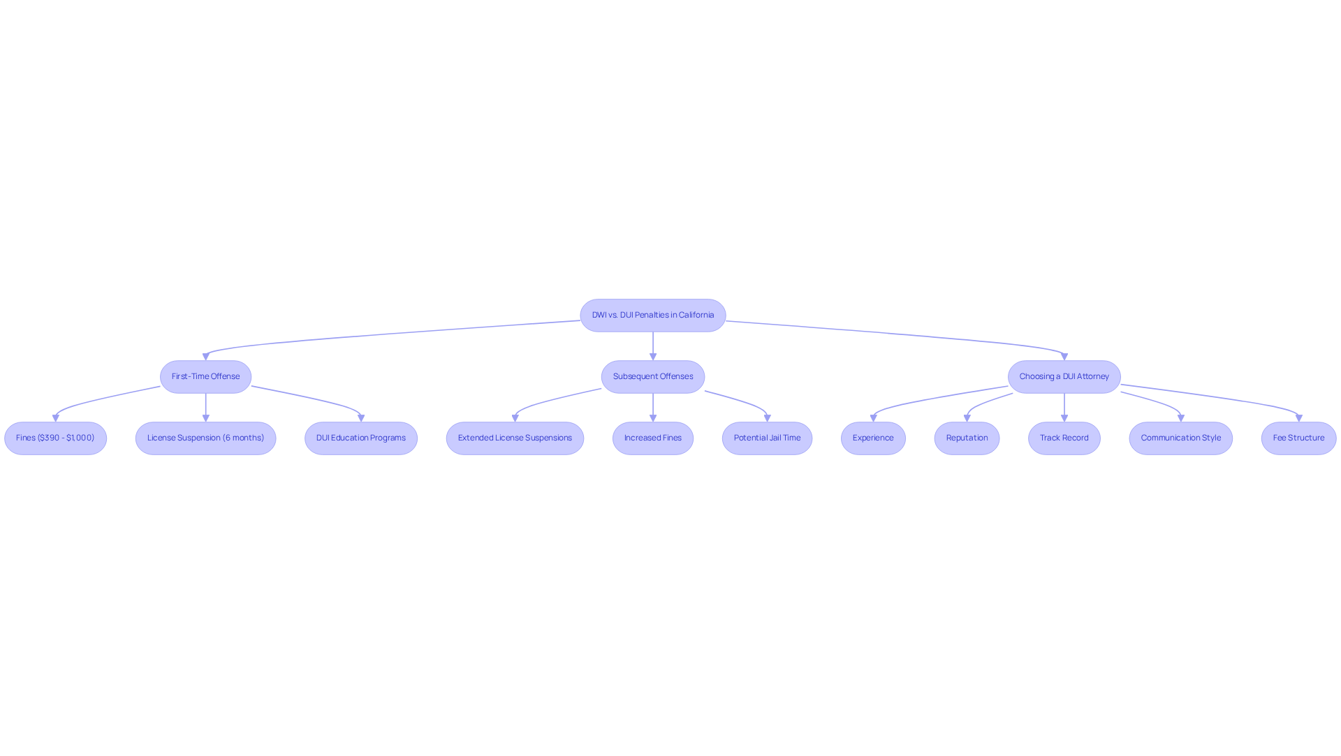 This flowchart shows the penalties for DWI and DUI offenses in California. Follow the paths to see what happens for first-time and subsequent offenses. On the side, you'll find important factors to consider when choosing a DUI attorney - these can help you make the best decision for your situation.