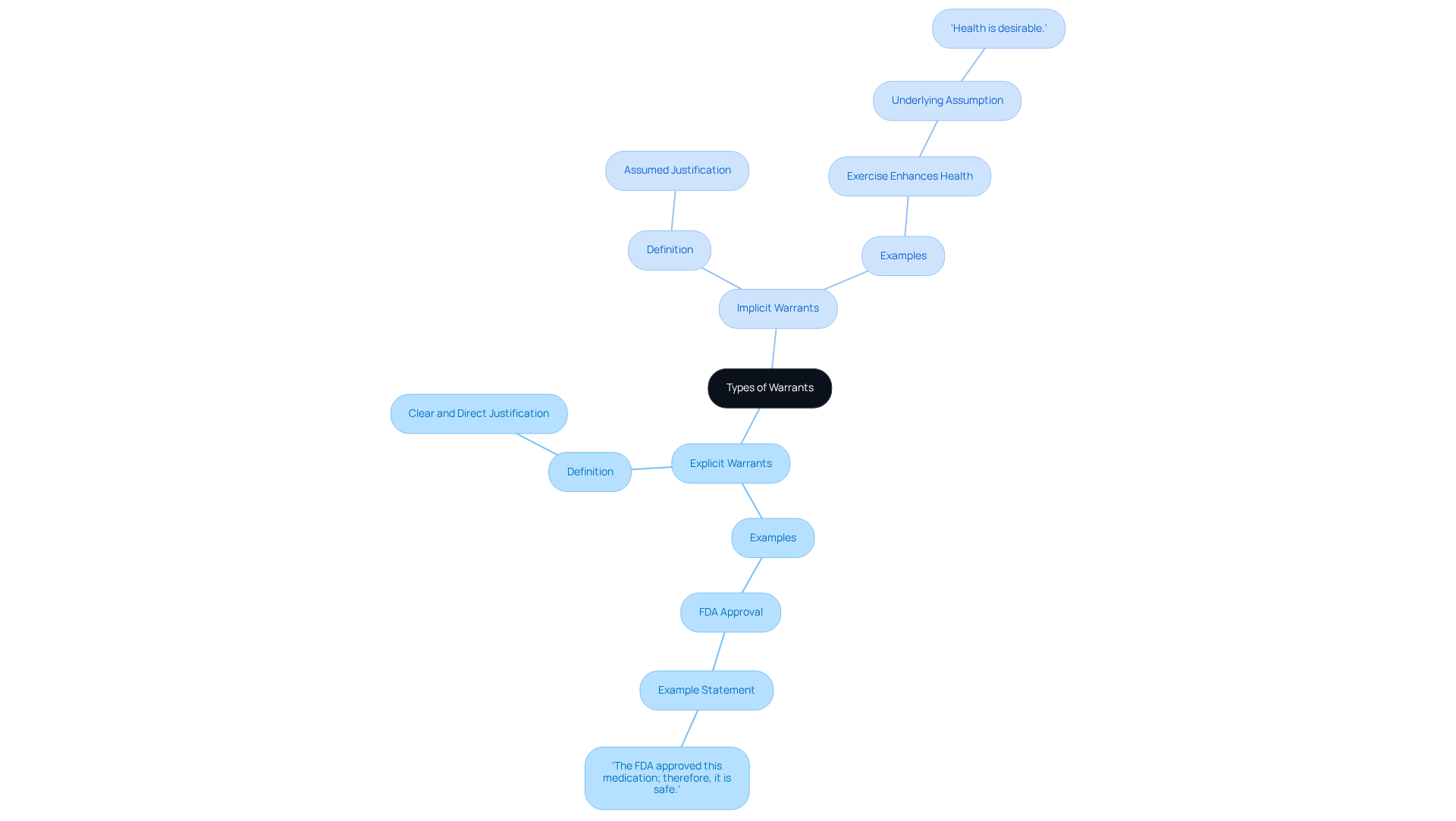 The central node represents the main topic of warrants. The branches show the two types: explicit (clear and direct) and implicit (understood but not stated). Each sub-branch provides examples and implications, helping you see how these concepts relate to effective communication. The central node represents the main topic of warrants. The branches show the two types: explicit (clear and direct) and implicit (understood but not stated). Each sub-branch provides examples and implications, helping you see how these concepts relate to effective communication.