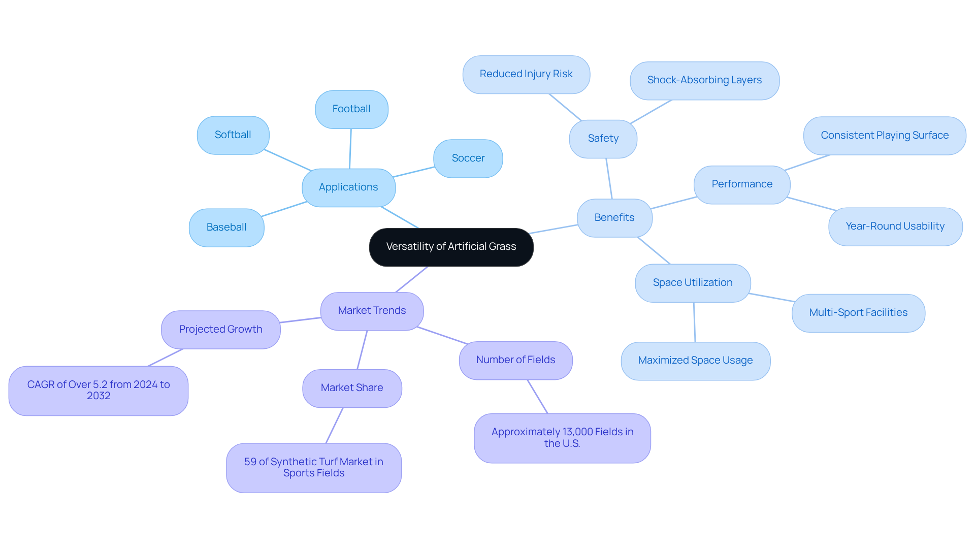 The central node represents the main theme, while the branches show different applications, benefits, and market trends related to artificial grass. Each color-coded branch helps you quickly identify related concepts.