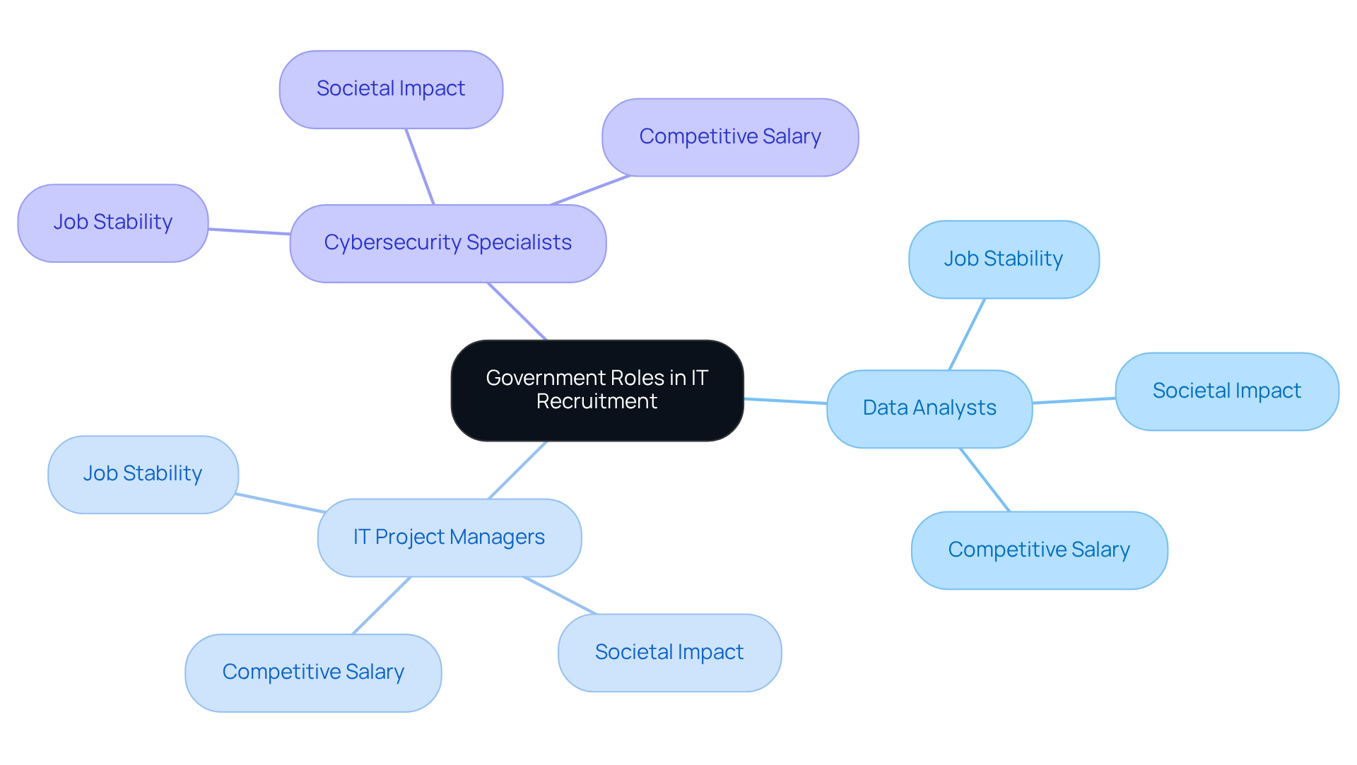 The central node represents the government IT recruitment theme, while the branches show specific roles and their associated benefits, making it easy to see how each role contributes to public service. The central node represents the government IT recruitment theme, while the branches show specific roles and their associated benefits, making it easy to see how each role contributes to public service.