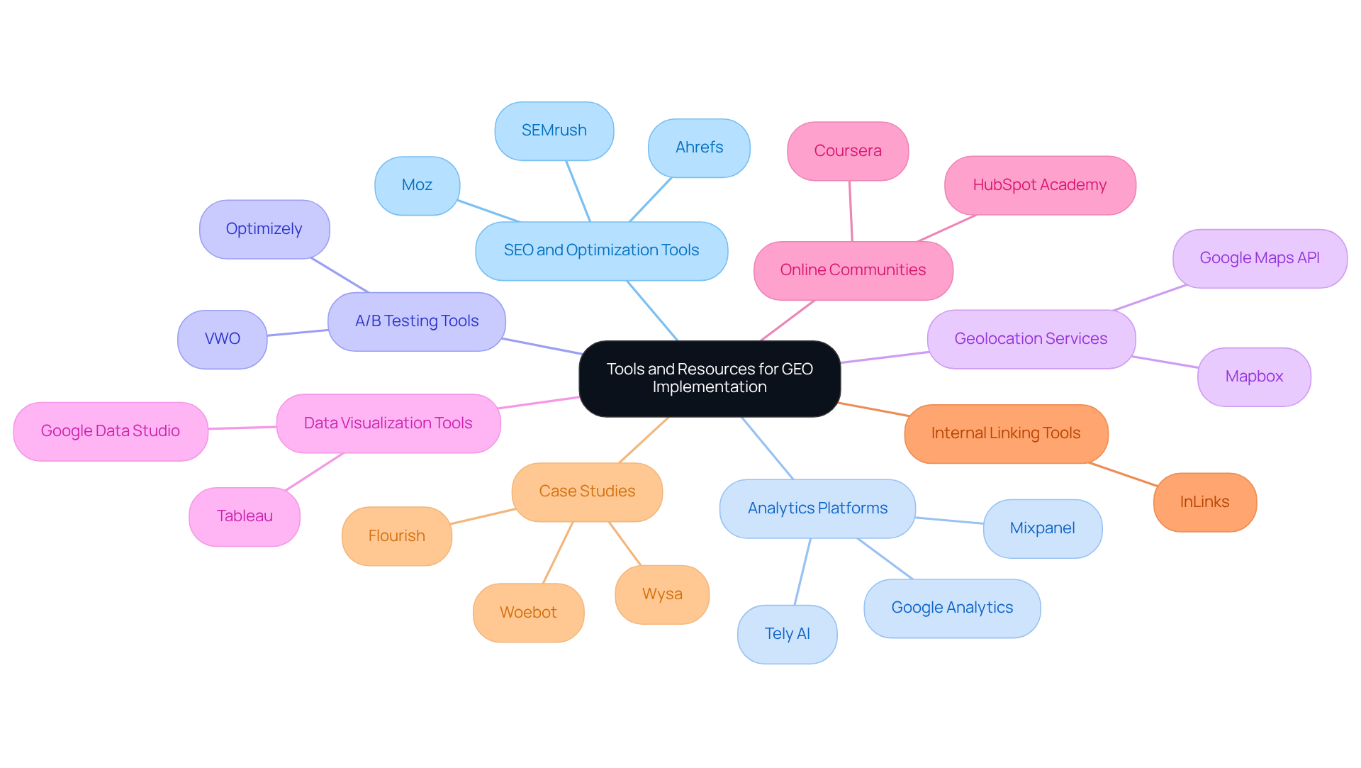 This mindmap starts with the main topic in the center and branches out into various categories of tools and resources. Each branch represents a different area of focus, and the sub-branches list specific tools that can help you in your GEO implementation journey. Follow the branches to explore the different resources available!