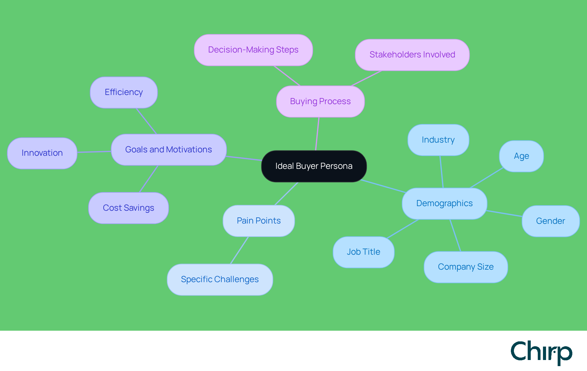 The central node represents the overall concept of the buyer persona. Each branch shows a key element that contributes to understanding your audience better. Follow the branches to explore the details that make up each aspect of your ideal buyer.