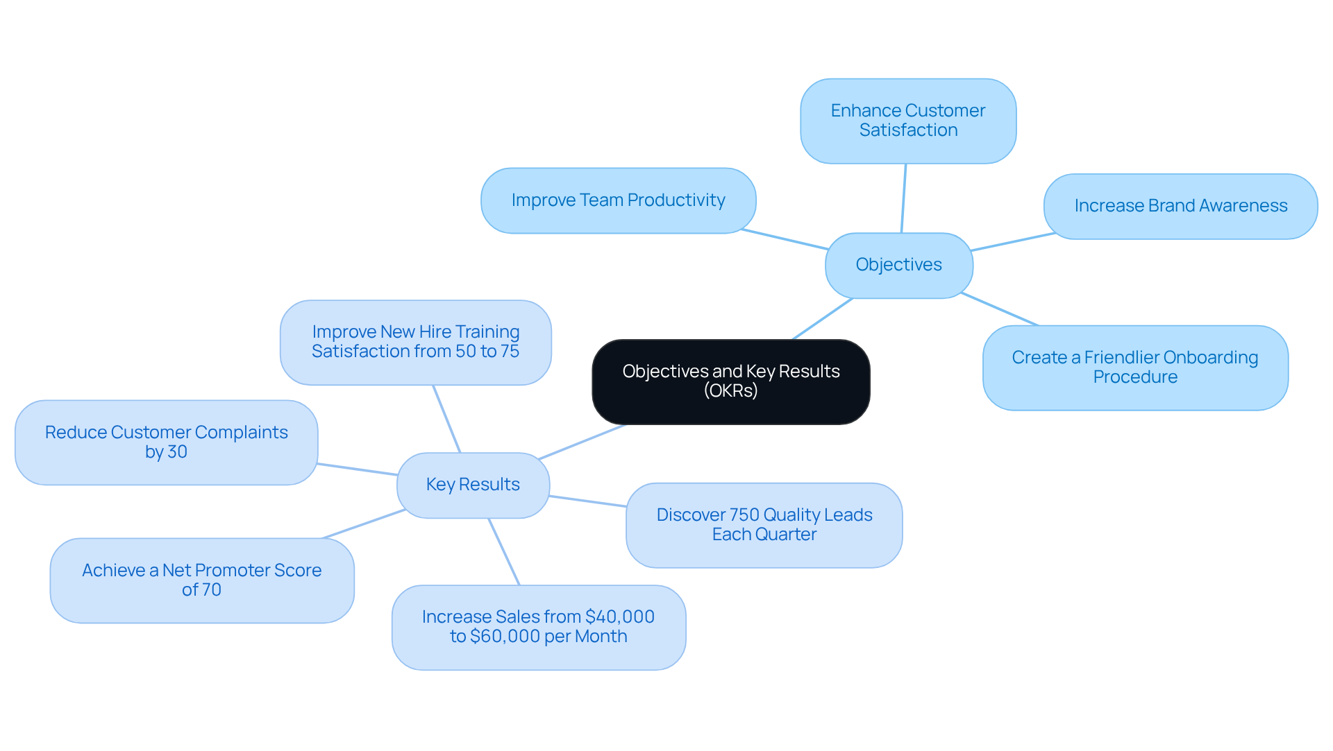 The central node represents the overall concept of OKRs. The branches show the two main components: Objectives (broad goals) and Key Results (specific metrics). Each example under these categories illustrates how they work together to drive organizational success. The central node represents the overall concept of OKRs. The branches show the two main components: Objectives (broad goals) and Key Results (specific metrics). Each example under these categories illustrates how they work together to drive organizational success.