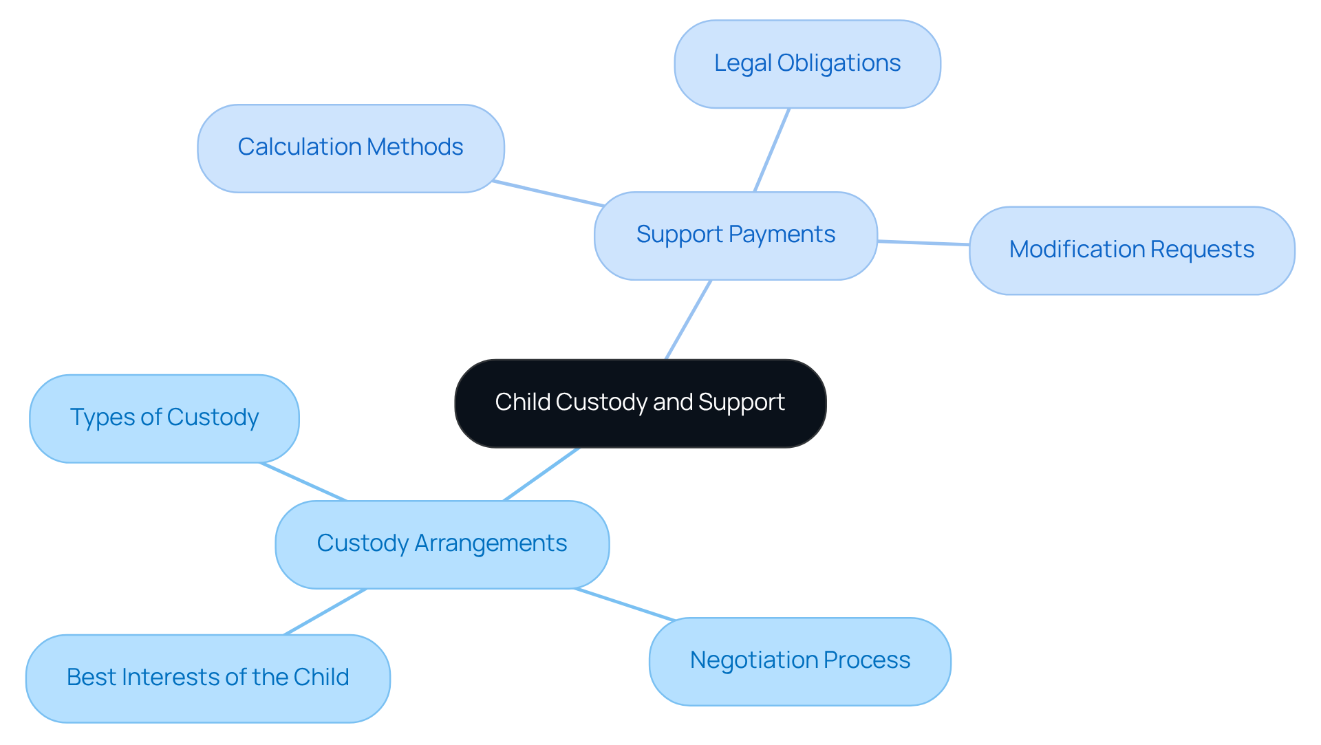 The central node represents the main topic, while the branches illustrate important aspects of custody and support. Each sub-branch provides specific details that help you understand your rights and obligations.