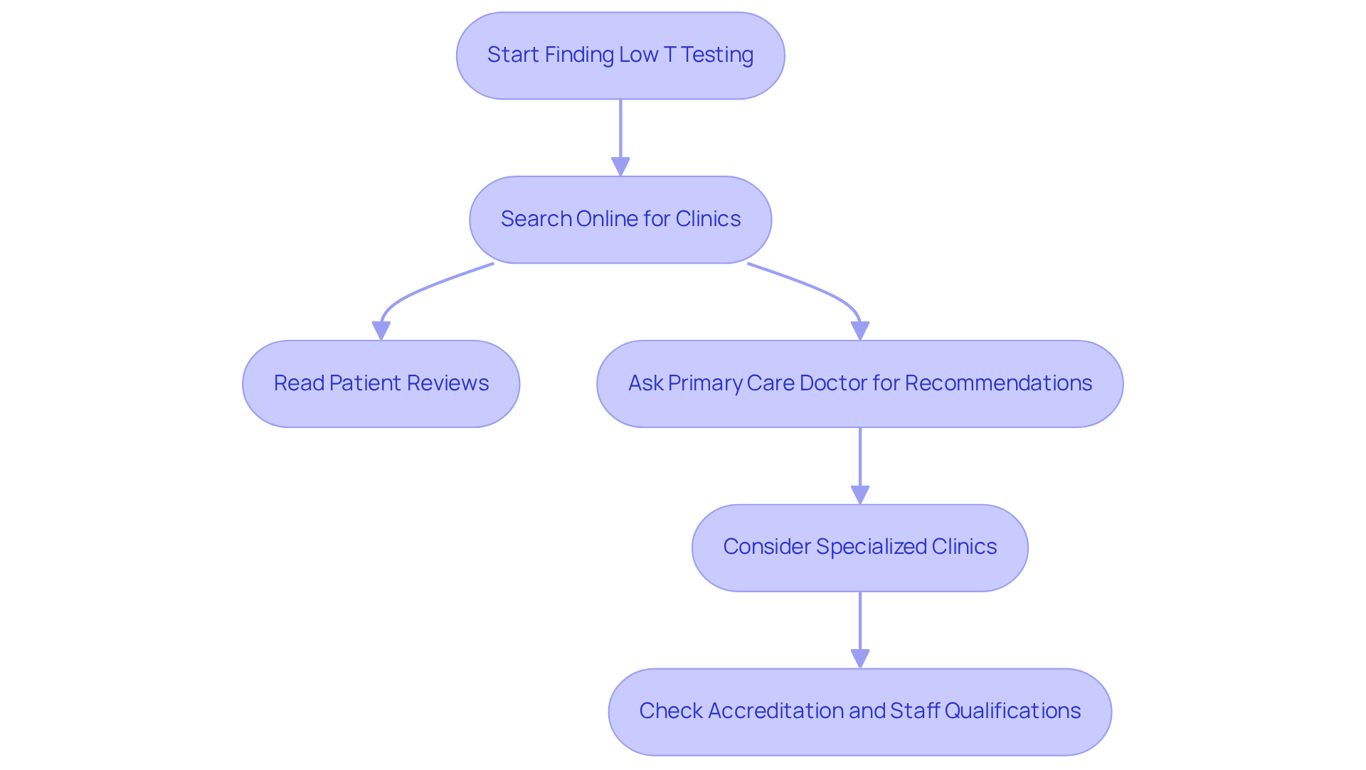 This flowchart guides you through the process of finding a local testing facility for low testosterone. Follow the arrows from one step to the next to ensure you cover all important aspects, from searching online to checking qualifications.