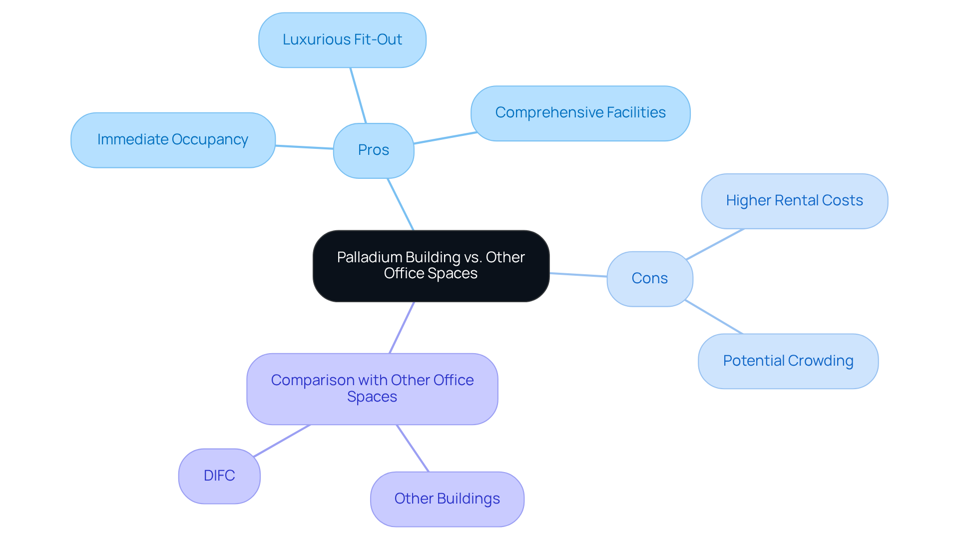 The central node represents the main topic, while the branches show the advantages and disadvantages of the Palladium Building. Each sub-branch provides specific details, helping you see the overall picture at a glance.