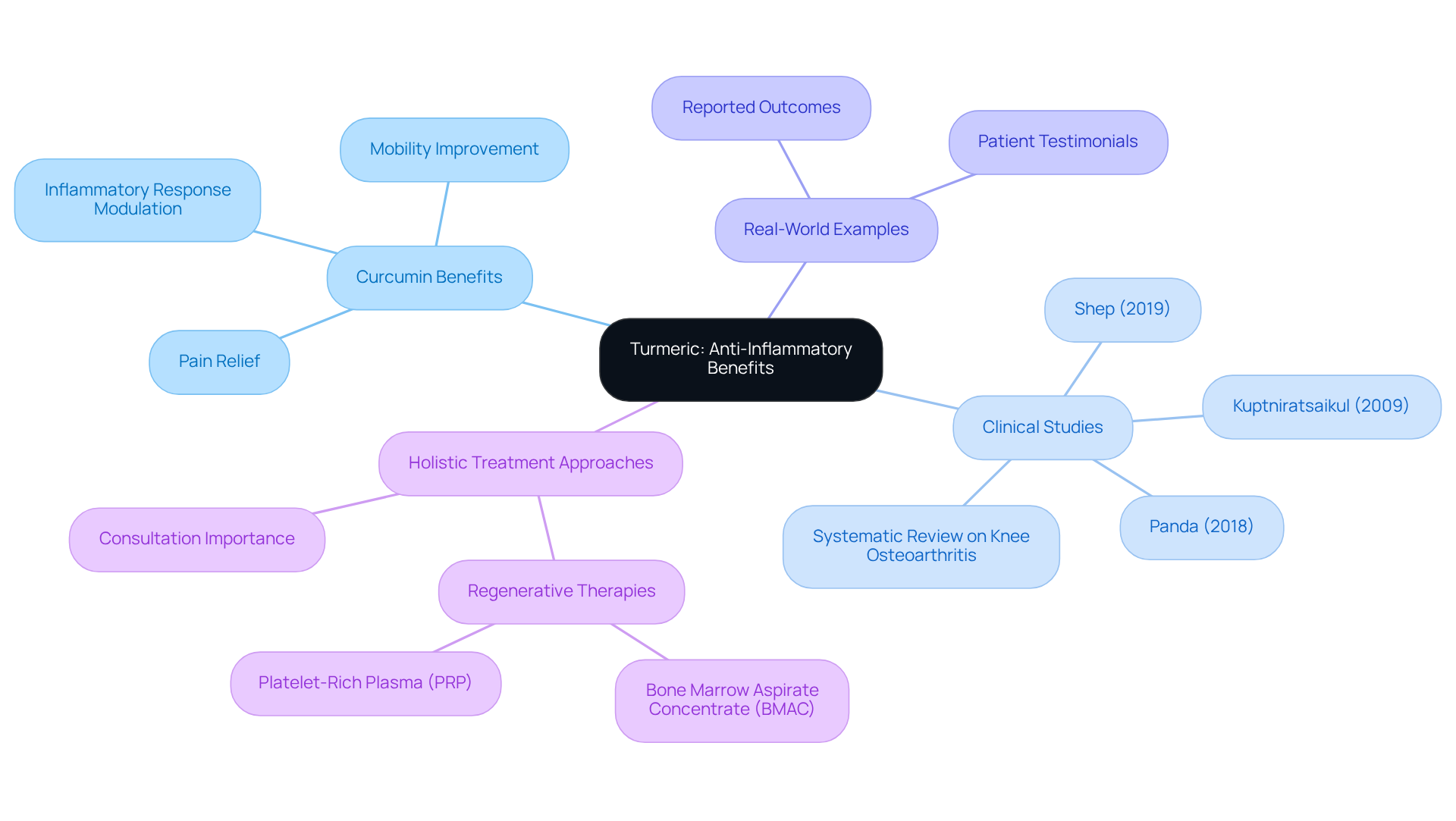 This mindmap illustrates how turmeric and its active ingredient curcumin can help with joint pain and inflammation. Each branch represents a different aspect of turmeric's benefits, from scientific studies to real-life experiences, showing how it fits into a broader treatment plan for joint health. This mindmap illustrates how turmeric and its active ingredient curcumin can help with joint pain and inflammation. Each branch represents a different aspect of turmeric's benefits, from scientific studies to real-life experiences, showing how it fits into a broader treatment plan for joint health.