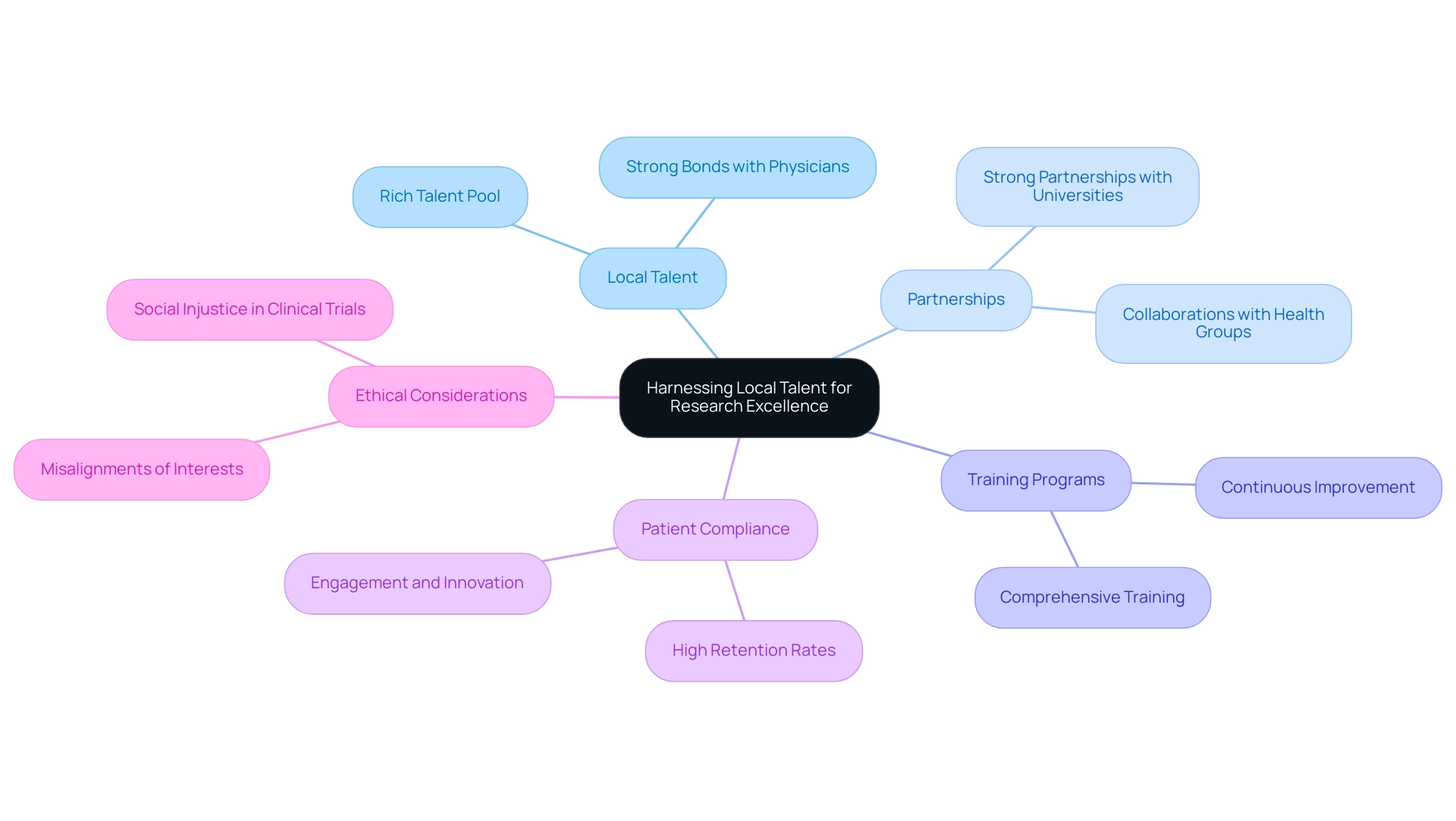 The central node represents the theme of research excellence, with branches detailing local talent, partnerships, training, patient compliance, and ethical considerations.