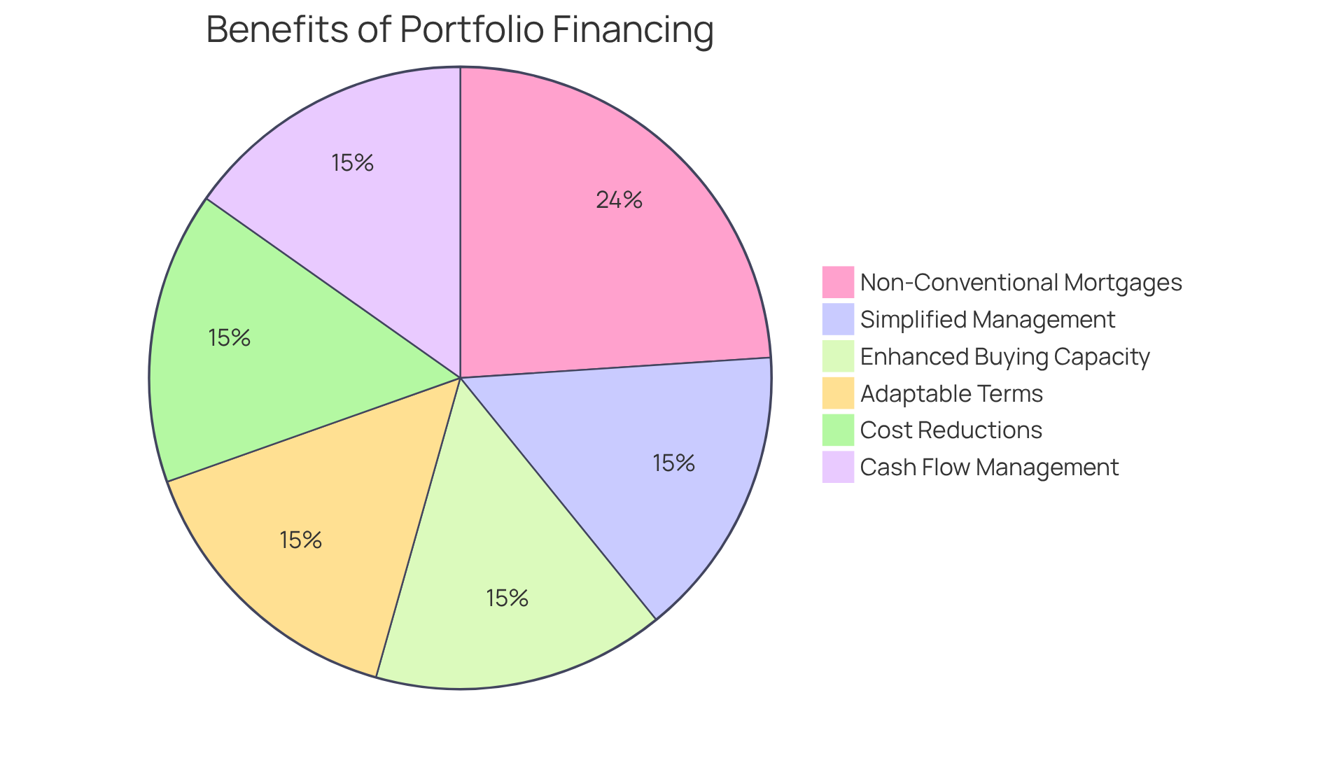 Each slice of the pie represents a key benefit of portfolio financing. The larger the slice, the more significant the benefit. The additional slice for non-conventional mortgages shows their growing role in the market. Each slice of the pie represents a key benefit of portfolio financing. The larger the slice, the more significant the benefit. The additional slice for non-conventional mortgages shows their growing role in the market.