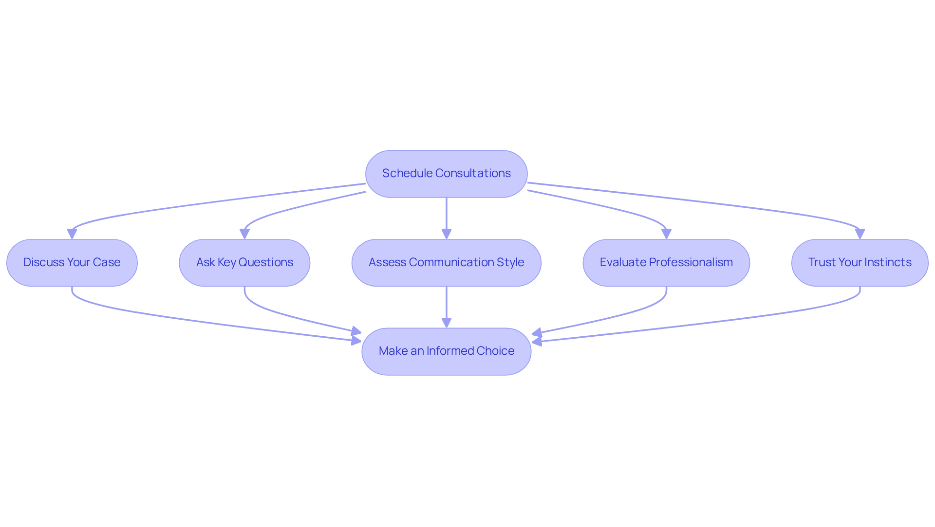 Follow the arrows to see the steps you should take when meeting with potential attorneys. Each box represents an important aspect to consider during your consultations.