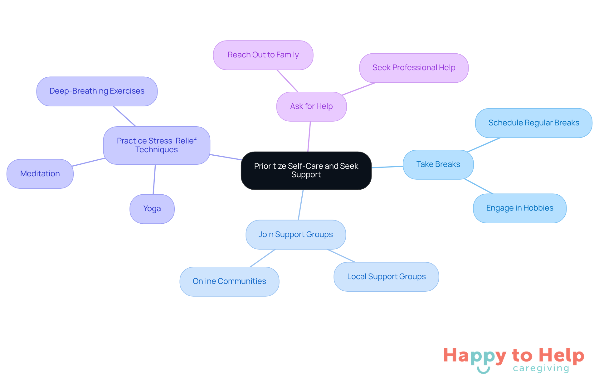 The center represents the importance of self-care, while the branches show different strategies you can use to take care of yourself. Each strategy is a way to help you cope better with the challenges of caregiving.