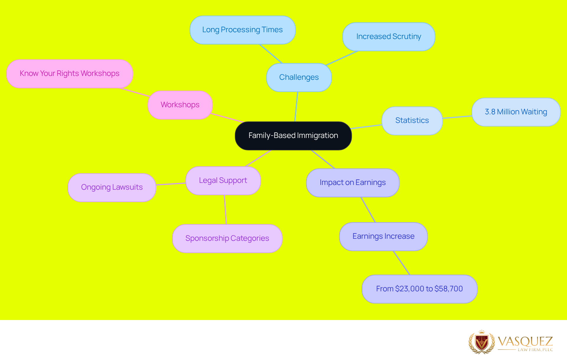 This mindmap starts with the central theme of family-based immigration and branches out into various related topics. Each branch represents a different aspect, such as challenges faced by families, important statistics, the impact on earnings, legal support available, and community workshops. Follow the branches to explore how these elements connect and contribute to the overall understanding of family-based immigration.