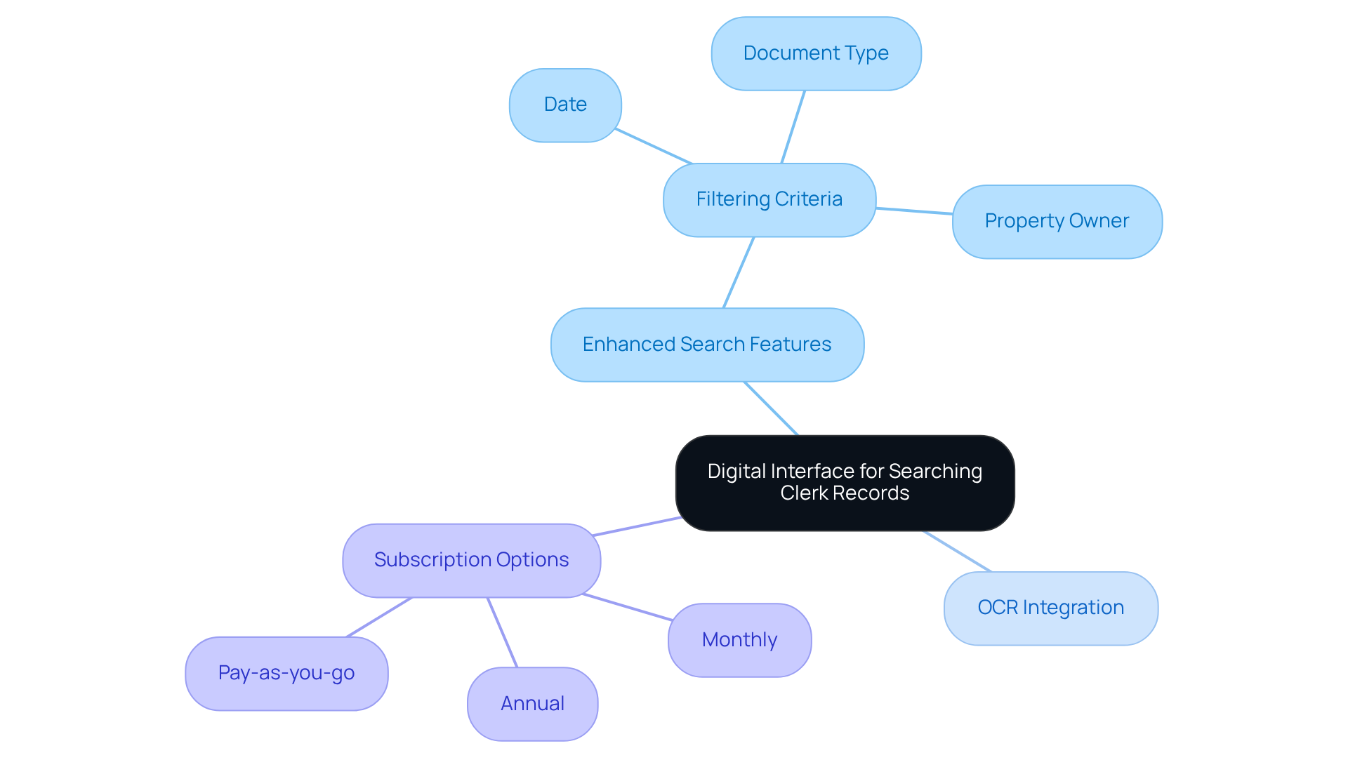 The central node represents the digital interface, while the branches show the features, integration options, and subscription plans. Each branch connects to specific details that explain how the system improves the user experience.