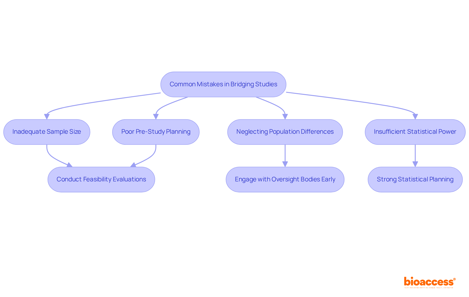 This flowchart shows common mistakes researchers make in bridging studies and the steps they can take to avoid them. Follow the arrows to see how each mistake connects to a solution.