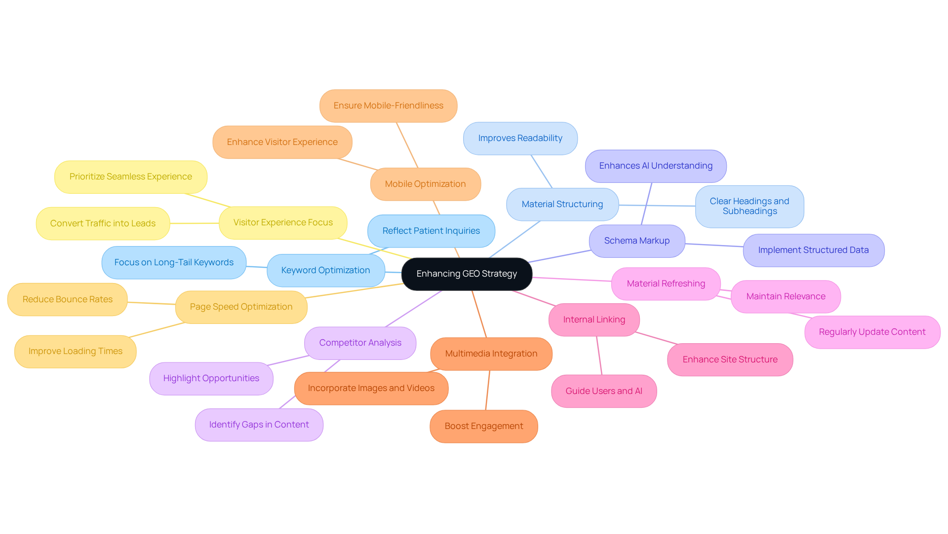 The central node represents the main strategy, while each branch shows a specific technique that can help improve your approach. Follow the branches to explore each method and understand how they contribute to your overall GEO strategy. The central node represents the main strategy, while each branch shows a specific technique that can help improve your approach. Follow the branches to explore each method and understand how they contribute to your overall GEO strategy.