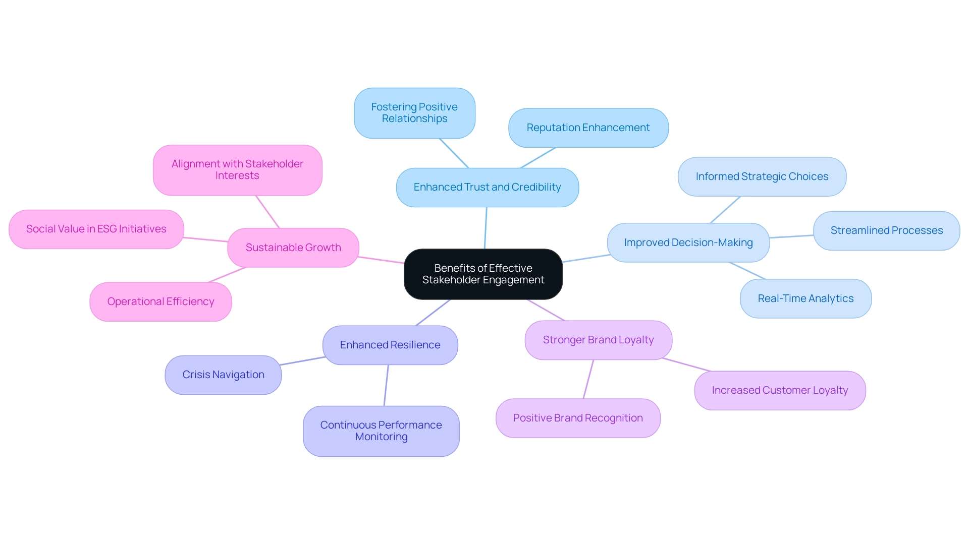 The central node represents stakeholder engagement benefits, with branches illustrating the key advantages and potential subcategories related to each.