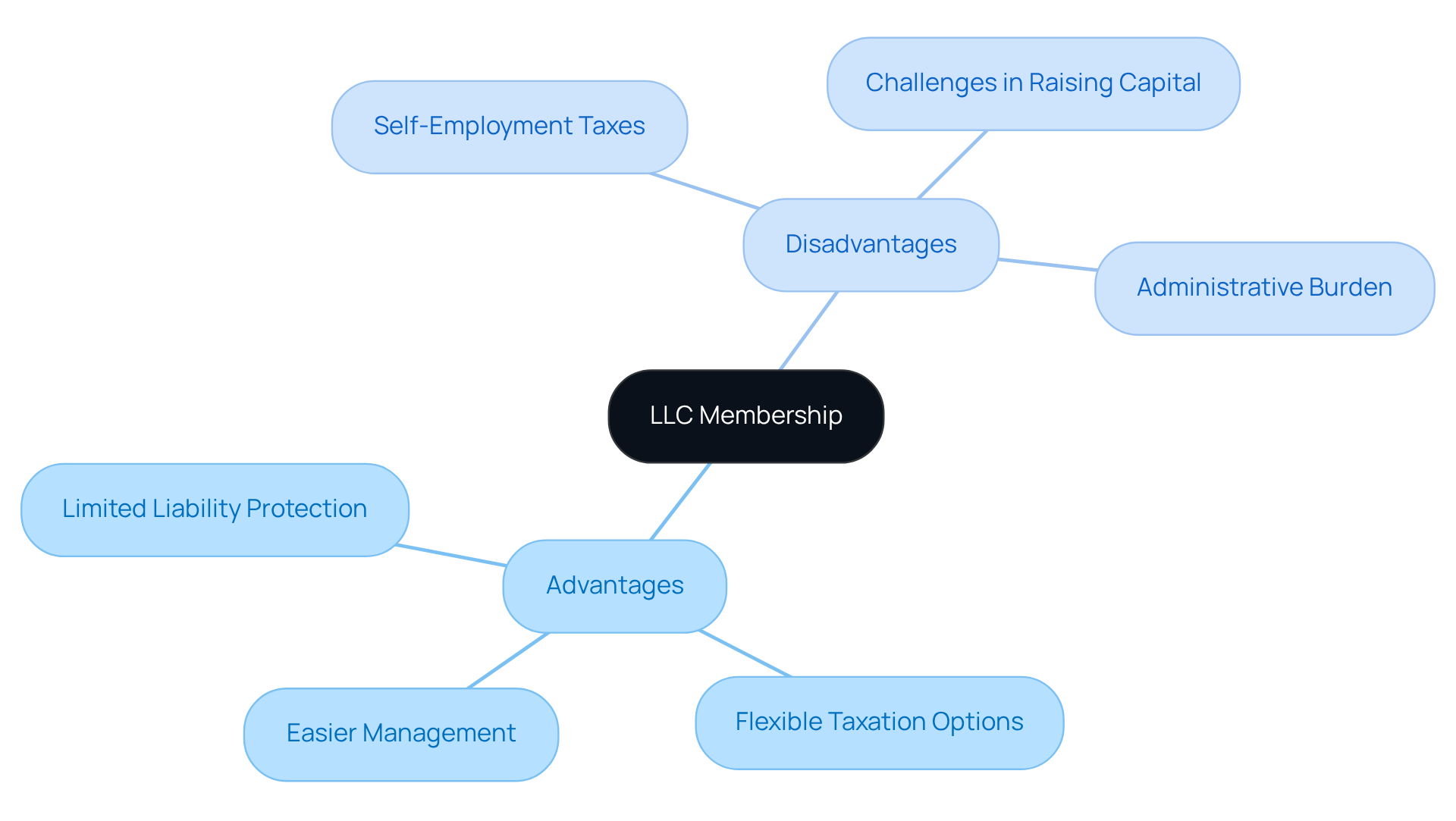 The central node represents LLC Membership, with branches showing the benefits on one side and the drawbacks on the other. This layout helps you see both sides of the discussion at a glance. The central node represents LLC Membership, with branches showing the benefits on one side and the drawbacks on the other. This layout helps you see both sides of the discussion at a glance.