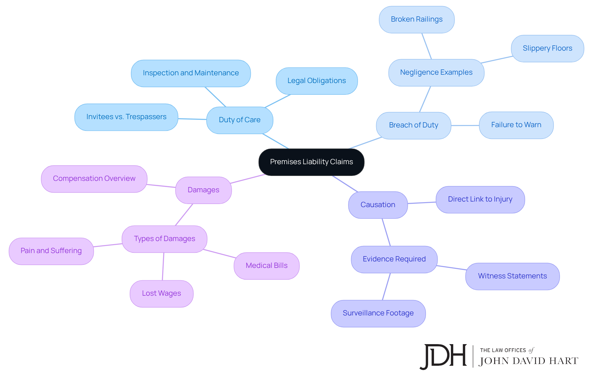 Start at the center with the main topic, then follow the branches to explore each key component of premises liability claims. Each branch provides insights into what you need to prove in a claim.