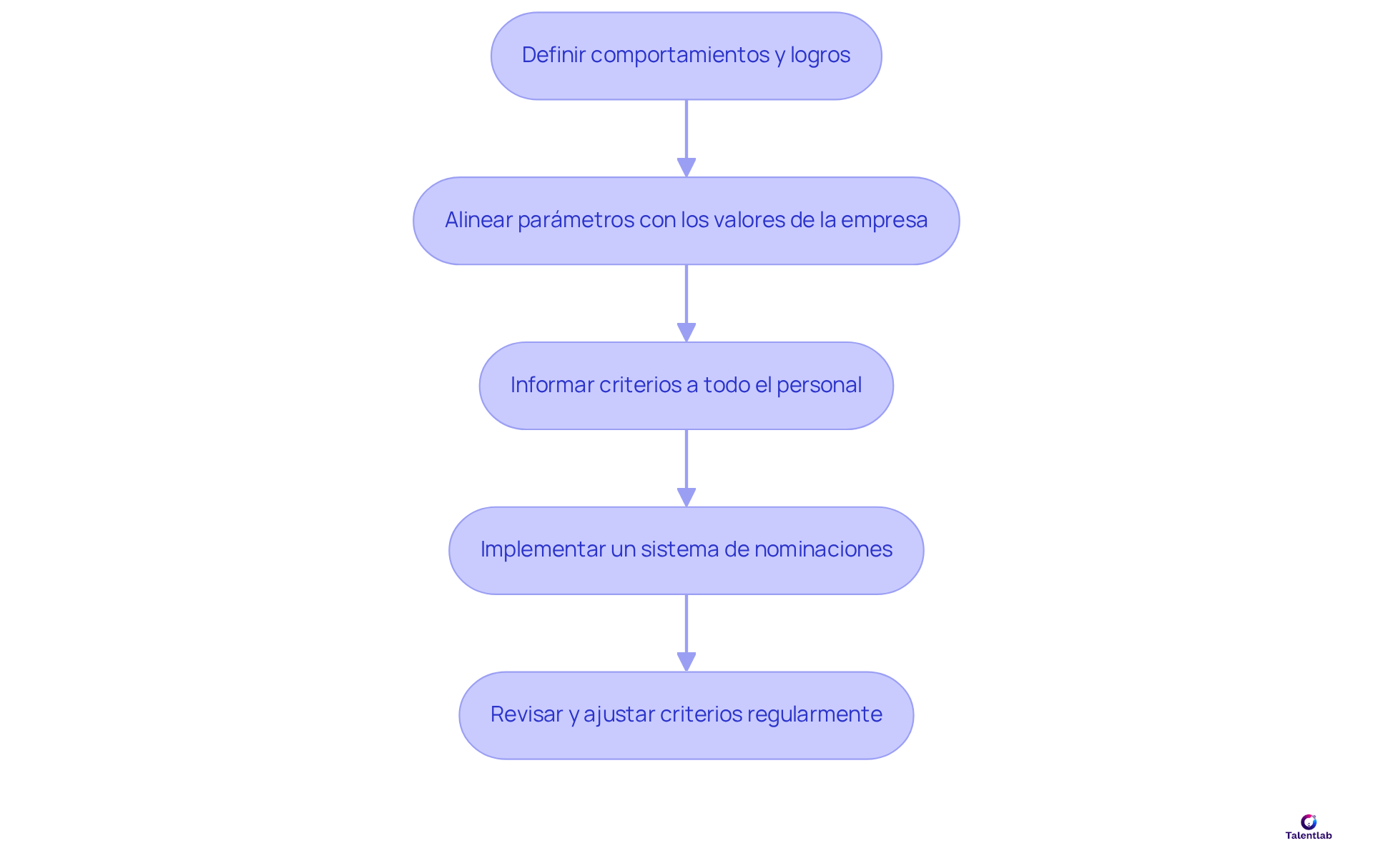 Cada cuadro representa un paso en el proceso de establecer criterios claros para el reconocimiento. Sigue las flechas para entender cómo cada paso se relaciona con el siguiente y contribuye a un mejor reconocimiento en el trabajo.