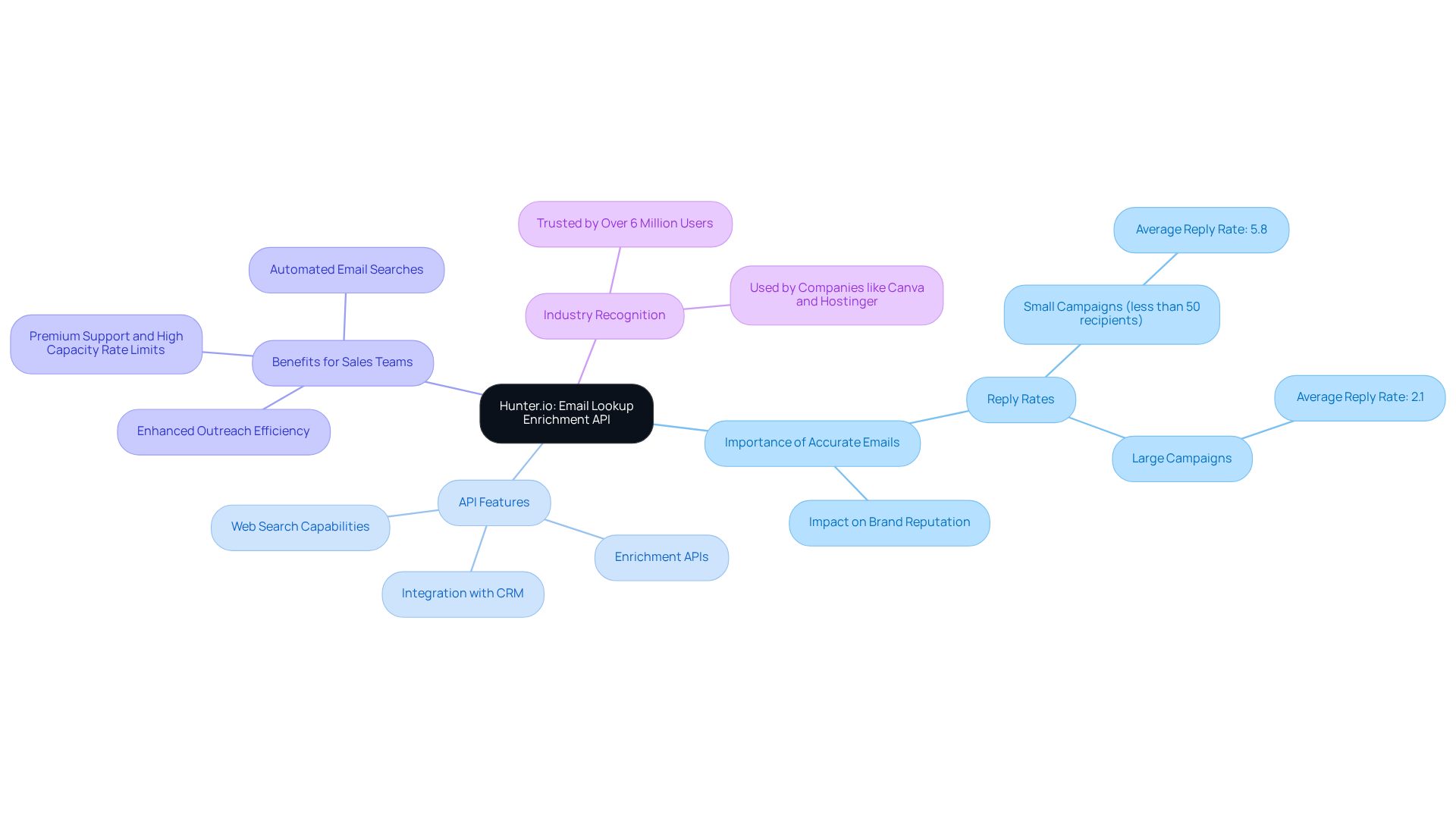 Start at the center with the Hunter.io API, then explore the branches to understand its importance, features, benefits, and how it is recognized in the industry.