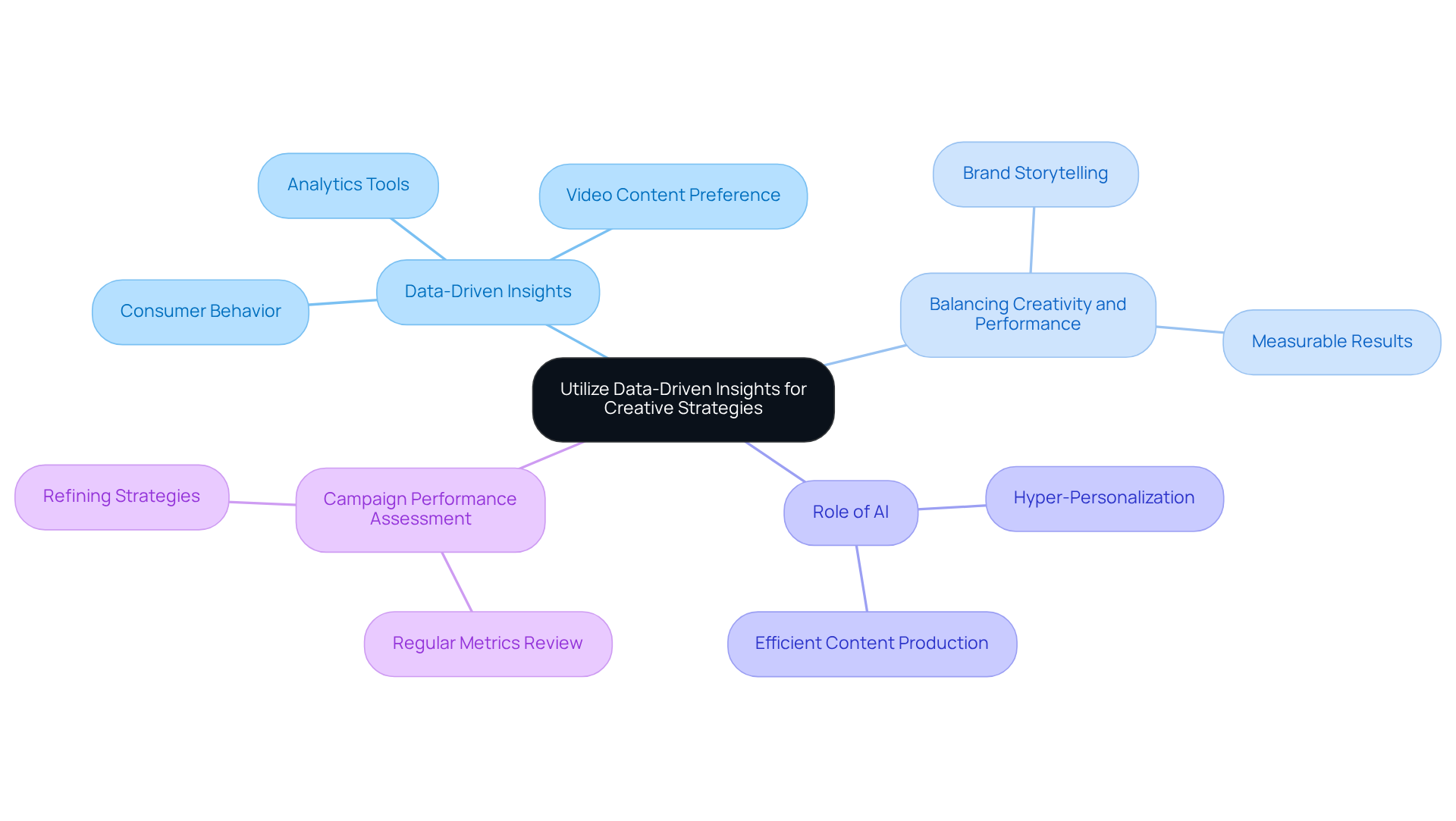 The central idea is about using data to enhance creativity in marketing. Each branch represents a key concept, and the sub-branches provide more details. Follow the branches to see how these ideas connect and support effective advertising. The central idea is about using data to enhance creativity in marketing. Each branch represents a key concept, and the sub-branches provide more details. Follow the branches to see how these ideas connect and support effective advertising.