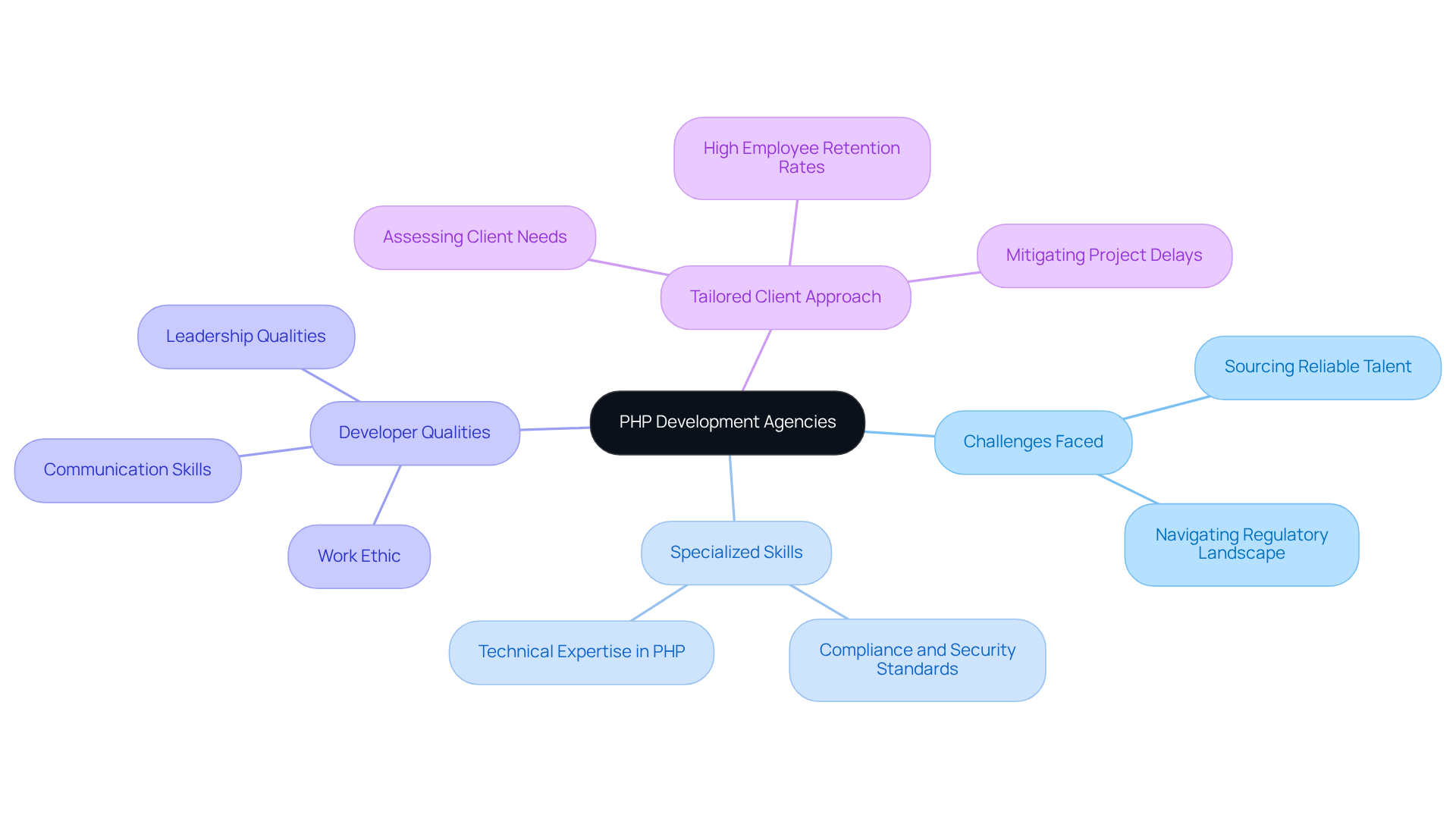 Start at the center with the main idea of PHP development agencies, then explore the branches to see the challenges, skills, qualities, and approaches that make these agencies valuable for hedge funds. Start at the center with the main idea of PHP development agencies, then explore the branches to see the challenges, skills, qualities, and approaches that make these agencies valuable for hedge funds.
